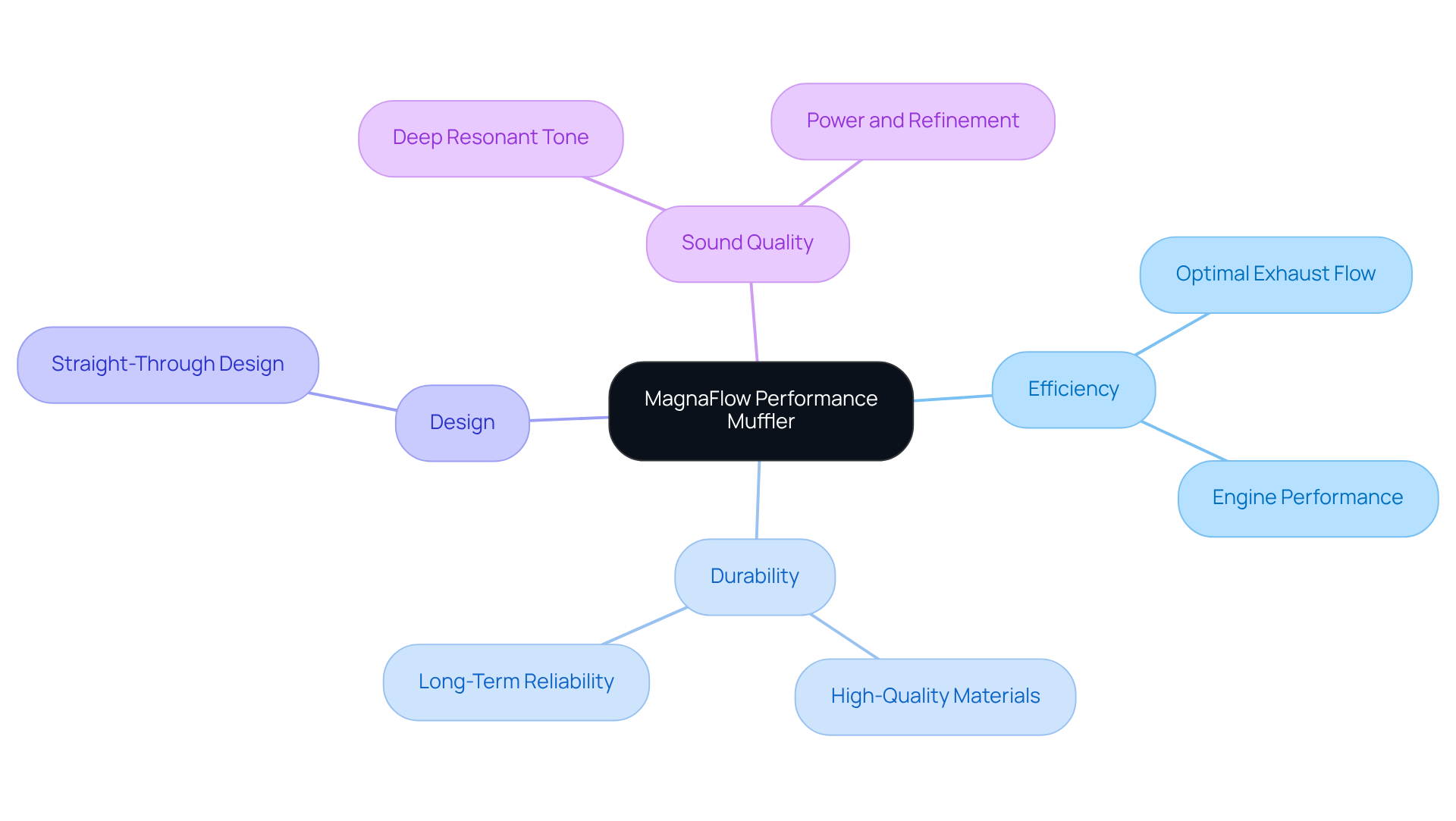This mindmap starts with the MagnaFlow Performance Muffler at the center. Each branch represents a key feature, showing how they contribute to efficiency and durability for fleet managers. Follow the branches to explore each aspect and understand why this muffler is a top choice for heavy-duty trucks.