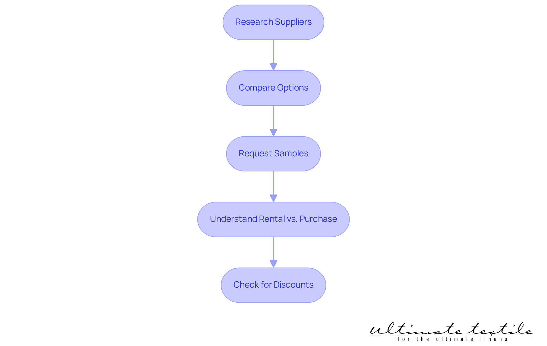 Each box represents a step in the buying process. Follow the arrows to see how to navigate from researching suppliers to checking for discounts, ensuring you make informed decisions along the way. Each box represents a step in the buying process. Follow the arrows to see how to navigate from researching suppliers to checking for discounts, ensuring you make informed decisions along the way.