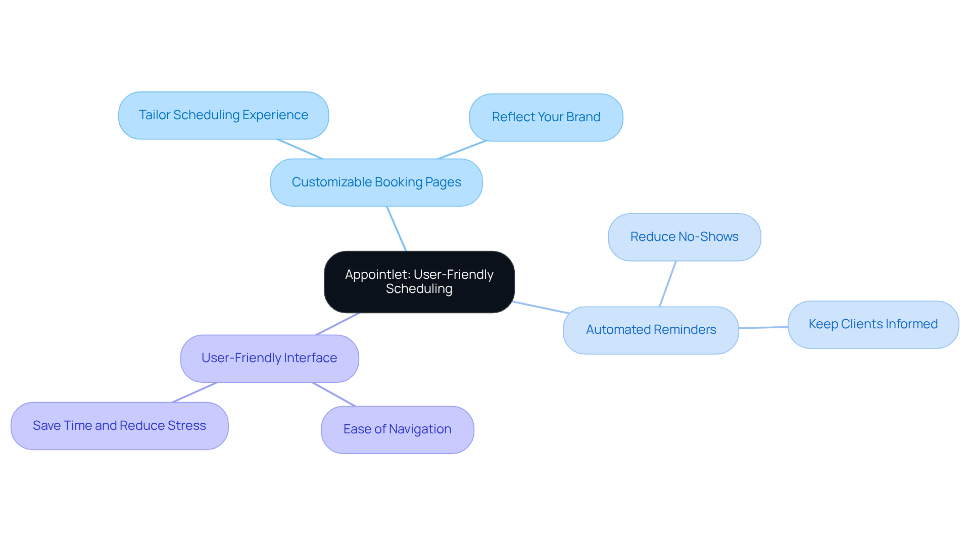 The center node represents Appointlet, a scheduling tool for small businesses. Each branch highlights a key feature and its benefits, making it easy to see how Appointlet can improve scheduling efficiency. The center node represents Appointlet, a scheduling tool for small businesses. Each branch highlights a key feature and its benefits, making it easy to see how Appointlet can improve scheduling efficiency.