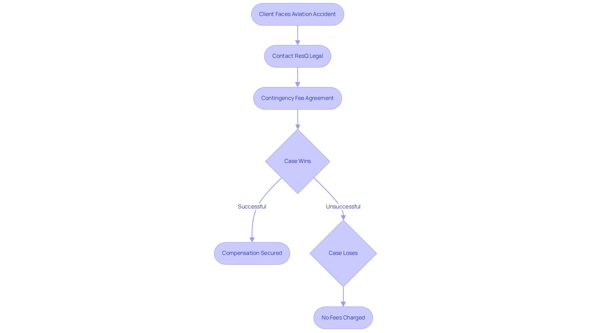 This flowchart illustrates how the no-win, no-fee model works. It starts with clients reaching out for help, leading to a partnership with ResQ Legal. If the case is successful, clients receive compensation; if not, they pay nothing. This structure is designed to support victims during their recovery.