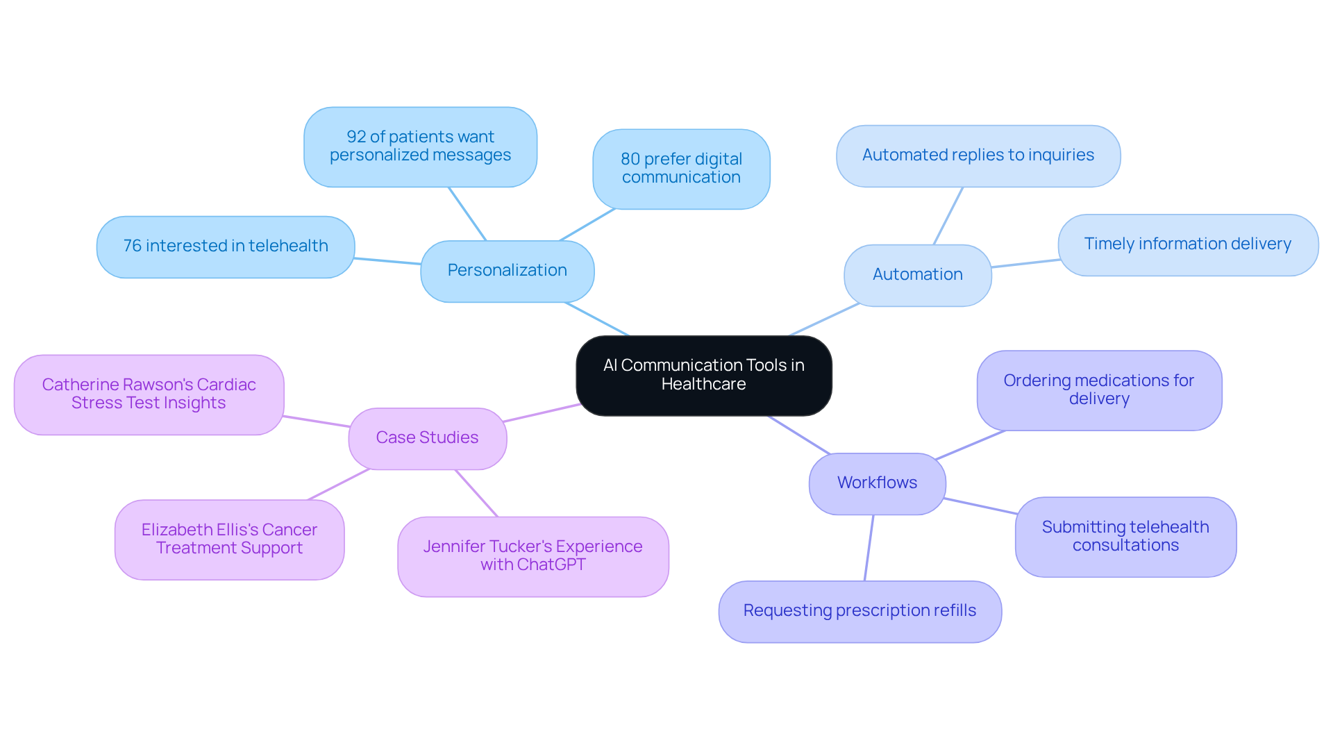 The central node represents the main topic, while branches show different aspects of AI communication tools. Each sub-branch provides specific details or statistics, helping you understand how these tools enhance patient care.