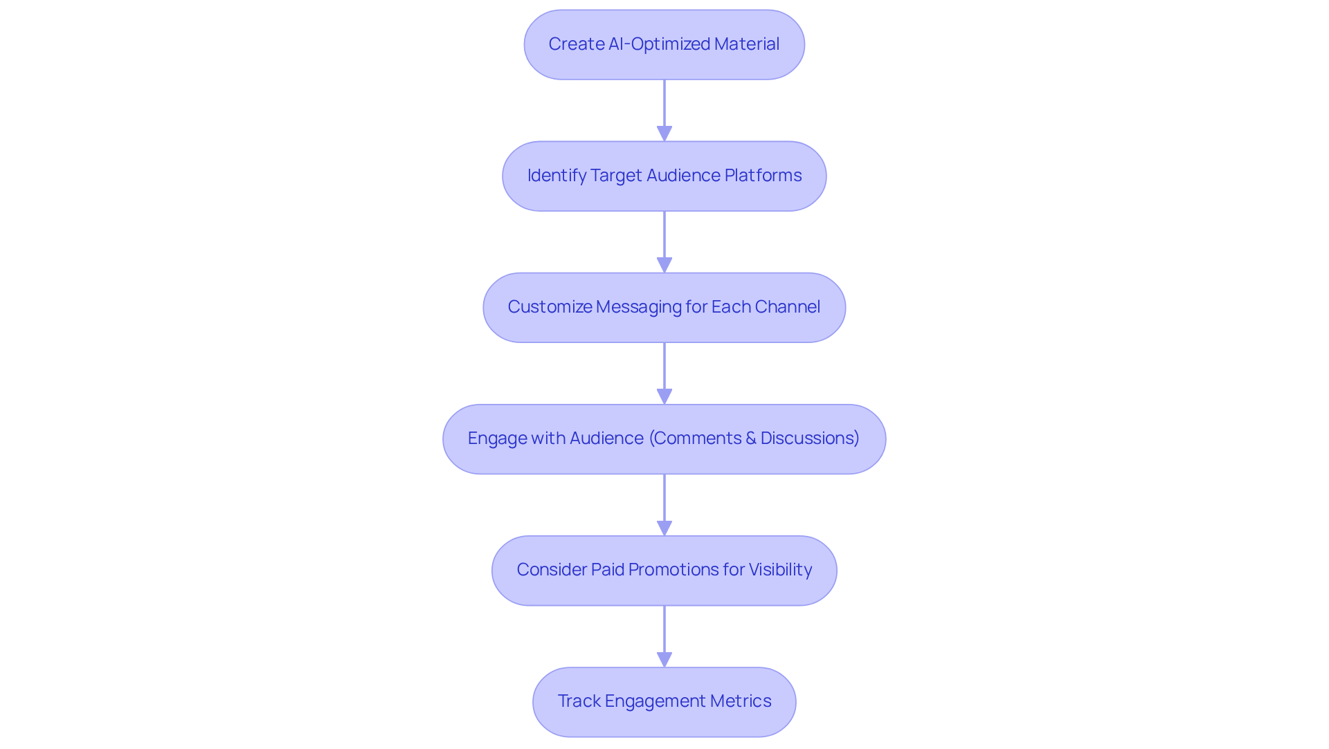 Follow the arrows to see each step in the content distribution and engagement process. Each box represents an important action you need to take to connect with your audience effectively. Follow the arrows to see each step in the content distribution and engagement process. Each box represents an important action you need to take to connect with your audience effectively.