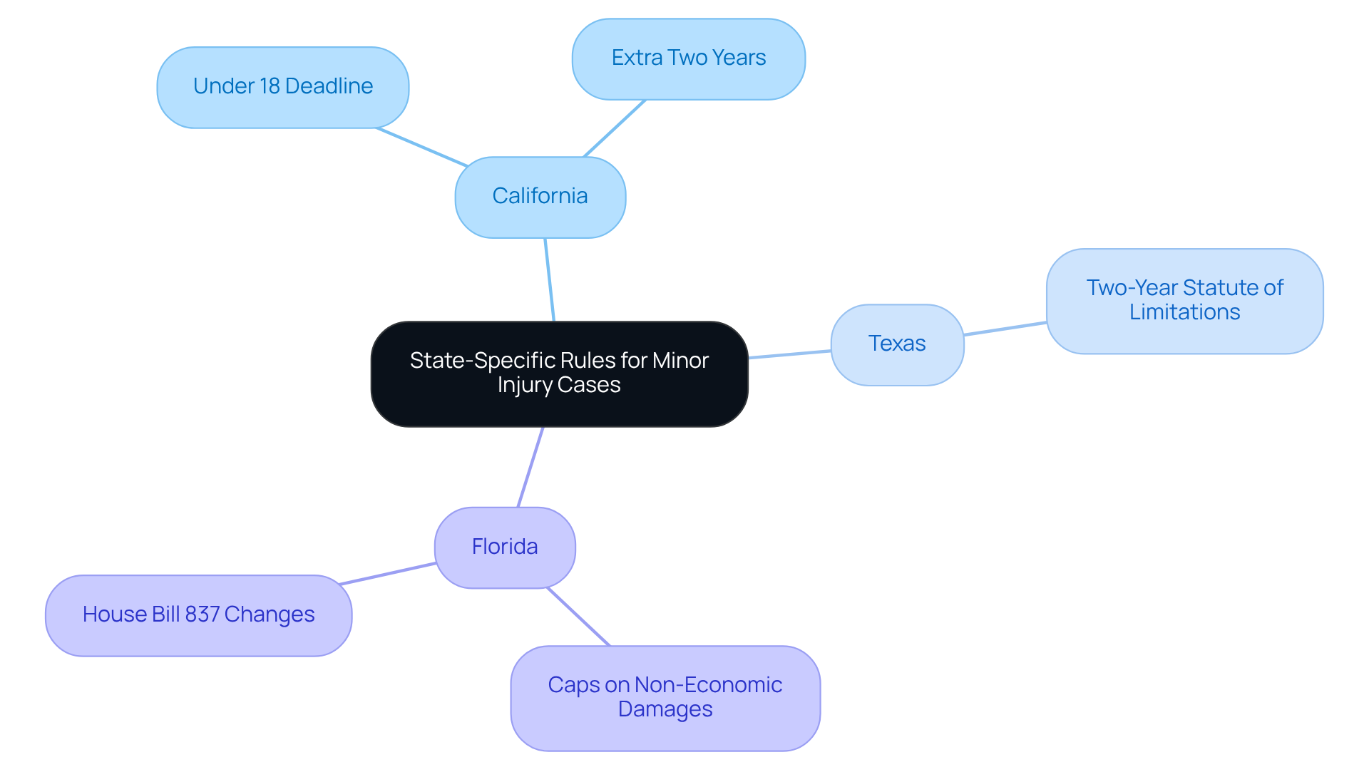 This mindmap shows how different states handle minor injury cases. Each branch represents a state, and the sub-branches detail specific rules. Follow the branches to understand how regulations vary and what that means for individuals seeking justice. This mindmap shows how different states handle minor injury cases. Each branch represents a state, and the sub-branches detail specific rules. Follow the branches to understand how regulations vary and what that means for individuals seeking justice.