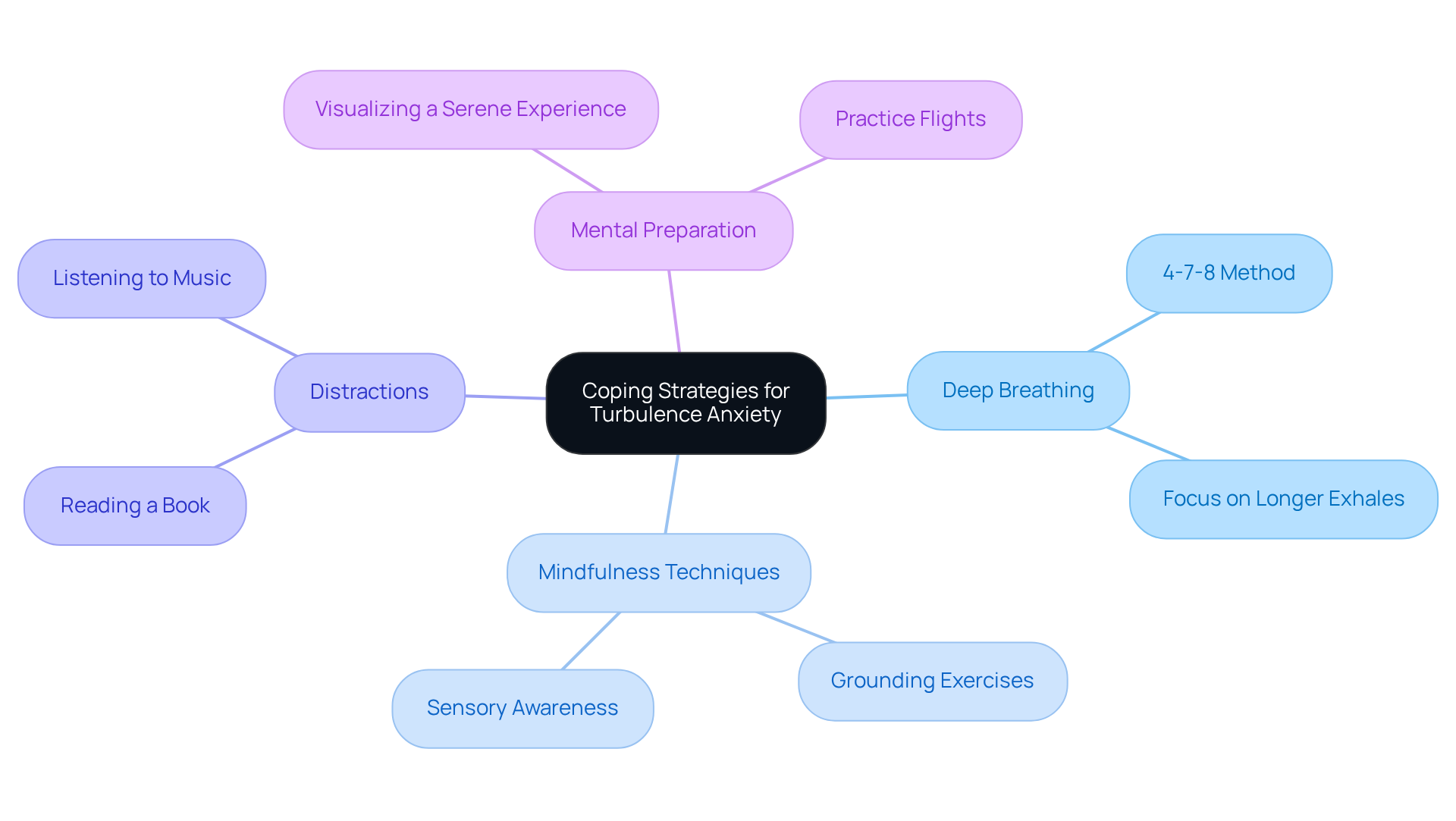 The central node represents the main topic, while the branches show different strategies to manage anxiety. Each sub-branch provides specific techniques or practices, making it easy to explore various options for finding calm during turbulence.