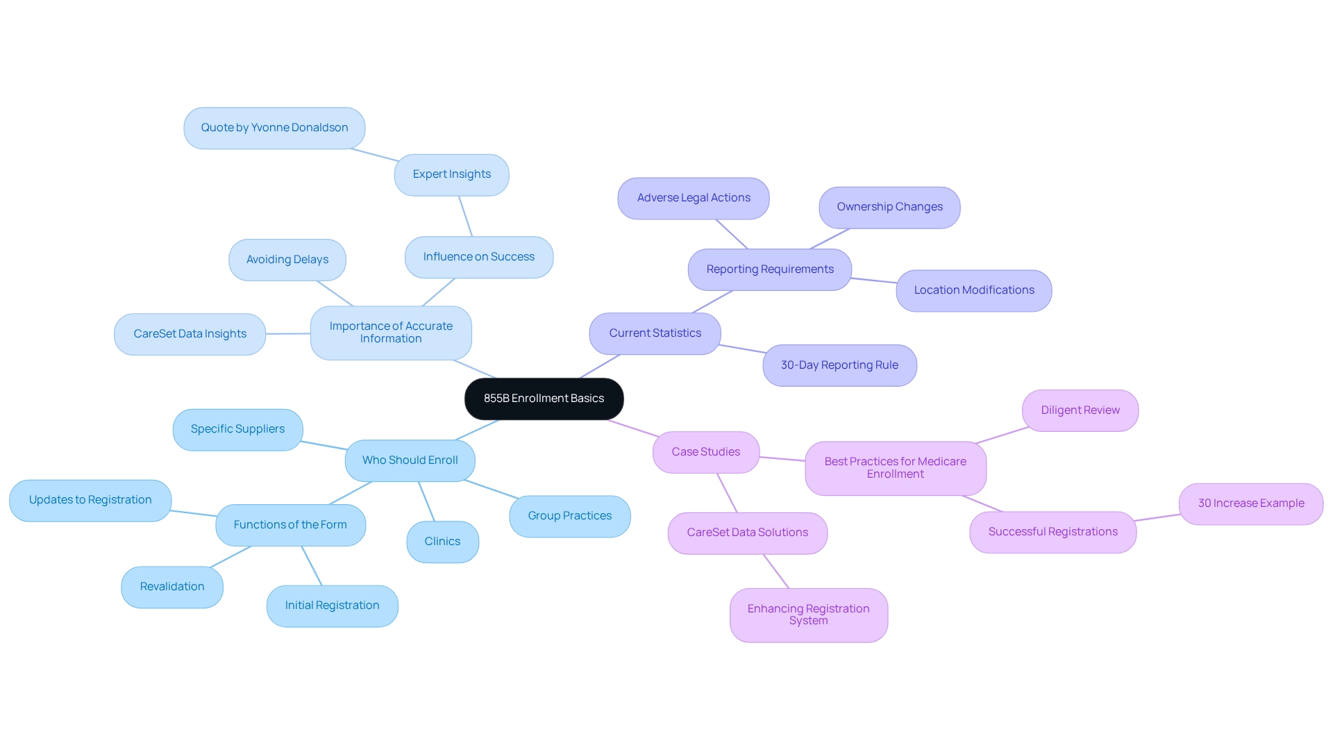 Master the 855b Enrollment Process with Step-by-Step Guidance – Careset.com