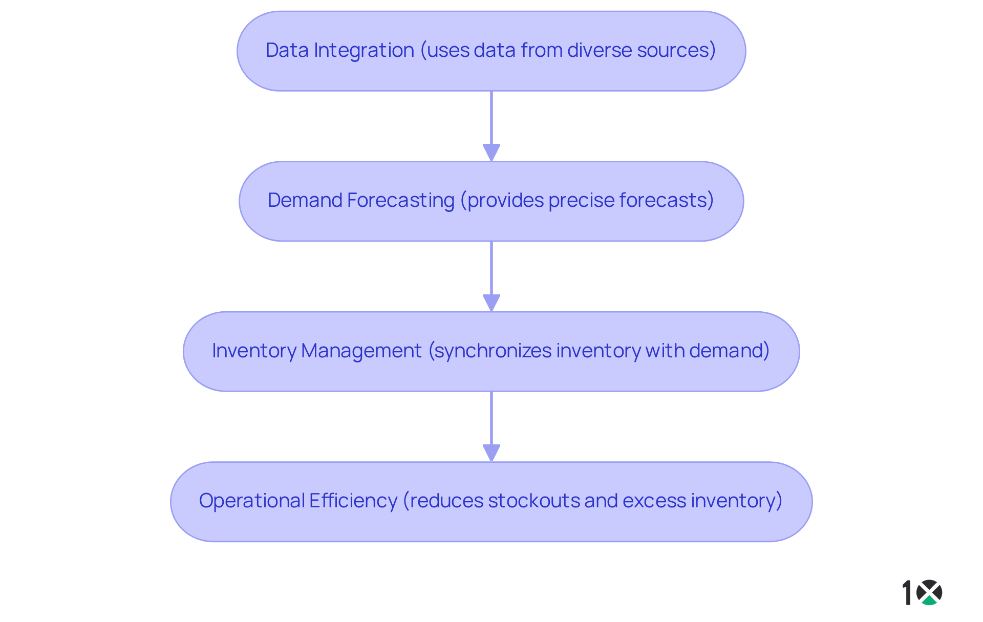 This flowchart shows how different processes interact in supply chain management. Start with data integration, move to demand forecasting, and see how it connects to inventory management and operational efficiency.