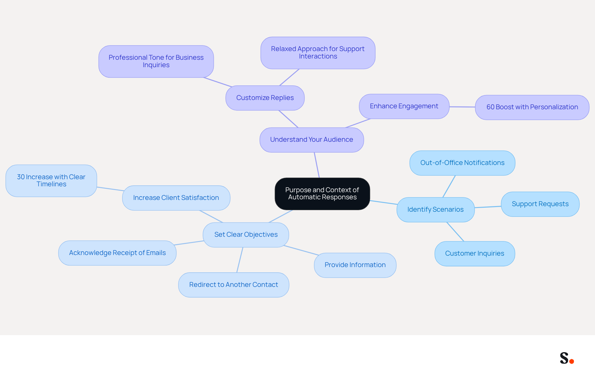 Start at the center with the main topic, then follow the branches to explore different aspects of defining automatic responses. Each branch represents a key area to focus on, with further details that help clarify how to implement effective communication strategies.