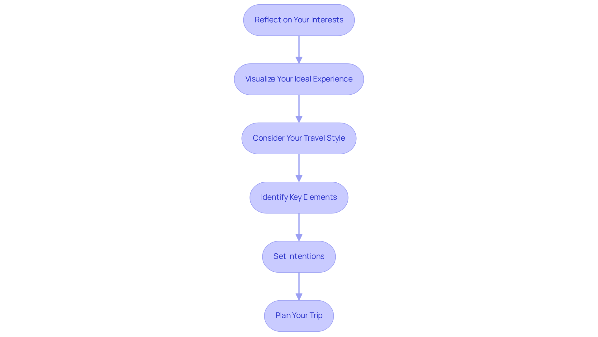 Each box represents a step in planning your dream vacation. Follow the arrows to see how each step builds on the previous one, guiding you toward a personalized travel experience. Each box represents a step in planning your dream vacation. Follow the arrows to see how each step builds on the previous one, guiding you toward a personalized travel experience.