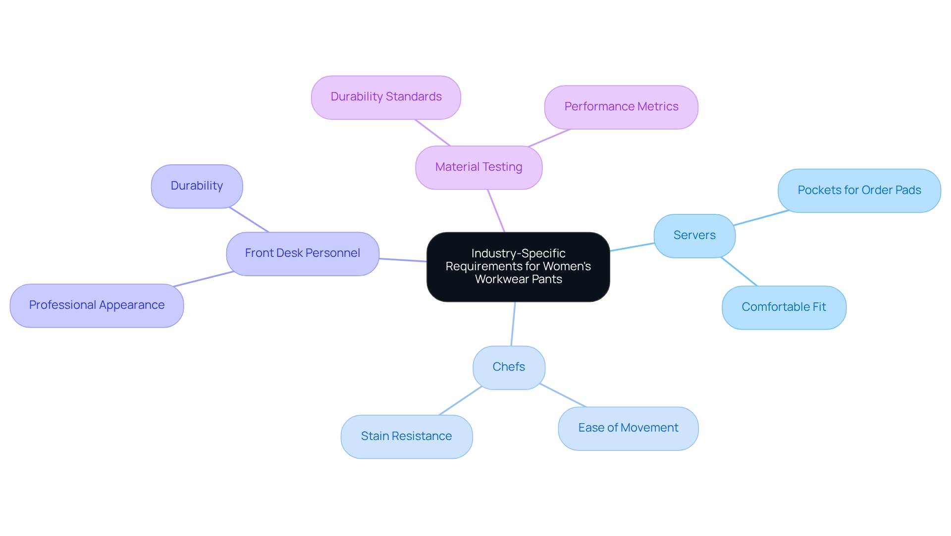 The central node represents the main topic, while the branches show different roles in hospitality and their specific needs. Each sub-branch provides details on what makes the workwear suitable for that role.