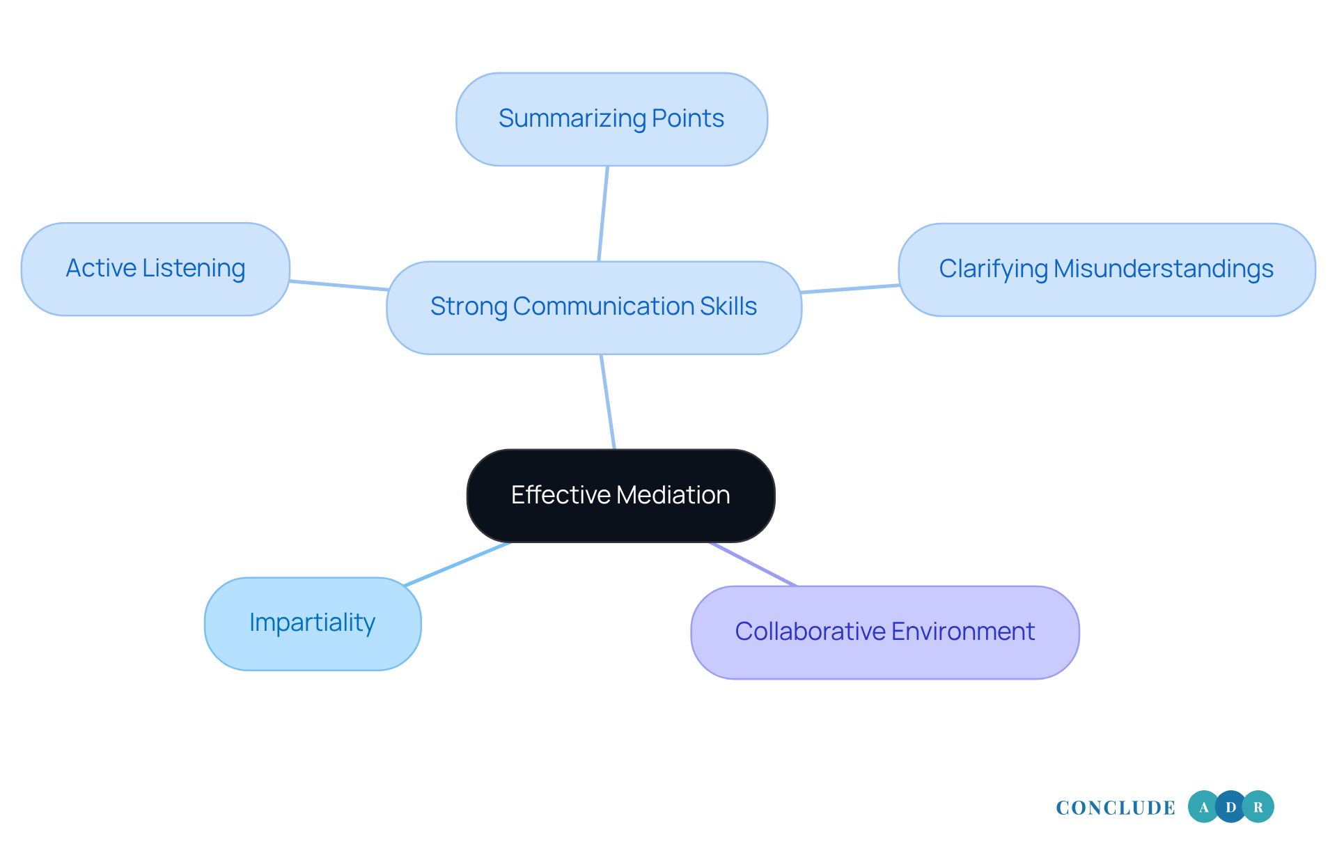 Start at the center with 'Effective Mediation', then explore the branches to see the essential characteristics and skills that make mediation successful. Each branch represents a key area, and the sub-branches detail specific skills or attributes.