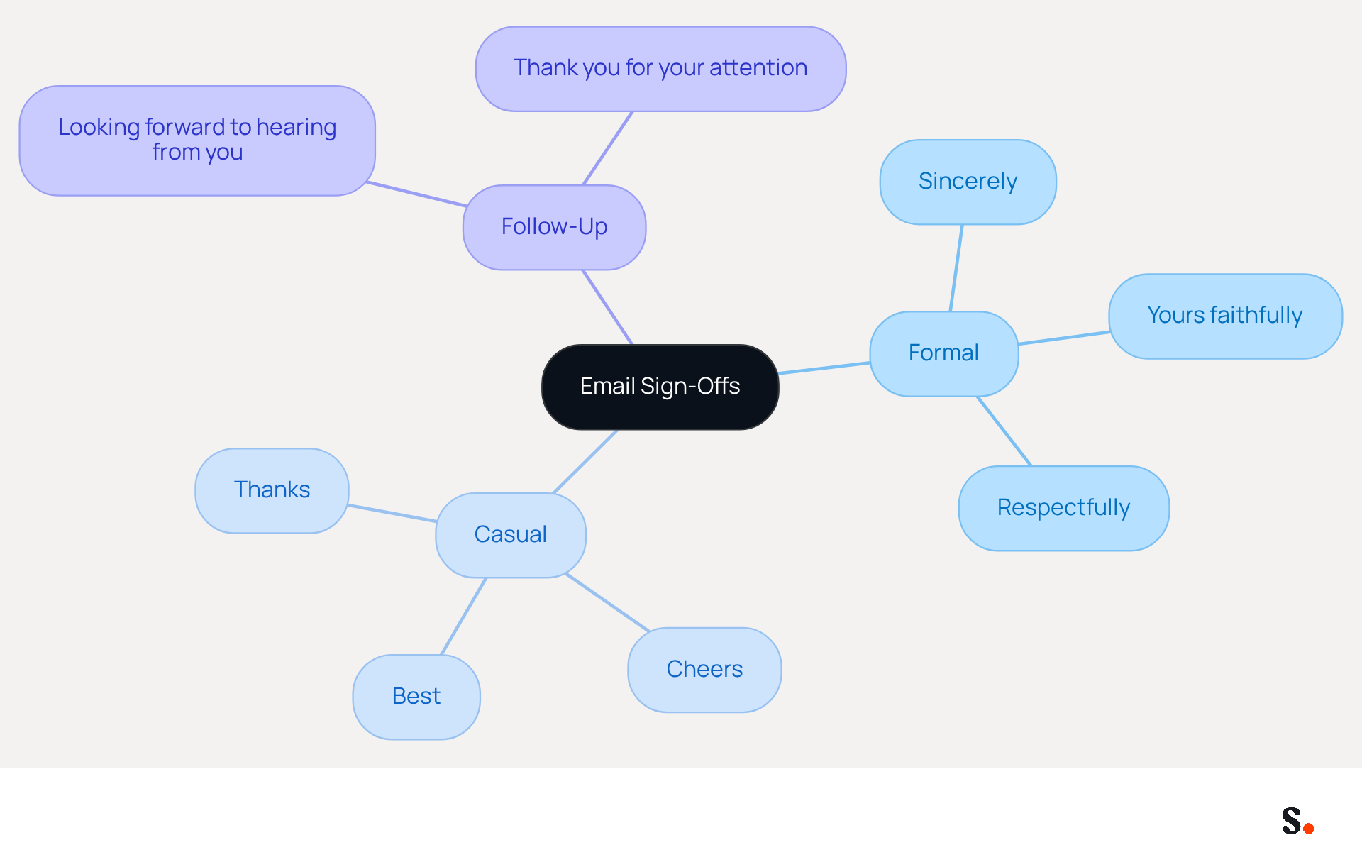 This mindmap shows different email sign-offs based on the context. Start at the center with 'Email Sign-Offs' and explore the branches to see which closings are best for formal, casual, and follow-up emails. Each branch has examples to guide you in choosing the right tone. This mindmap shows different email sign-offs based on the context. Start at the center with 'Email Sign-Offs' and explore the branches to see which closings are best for formal, casual, and follow-up emails. Each branch has examples to guide you in choosing the right tone.