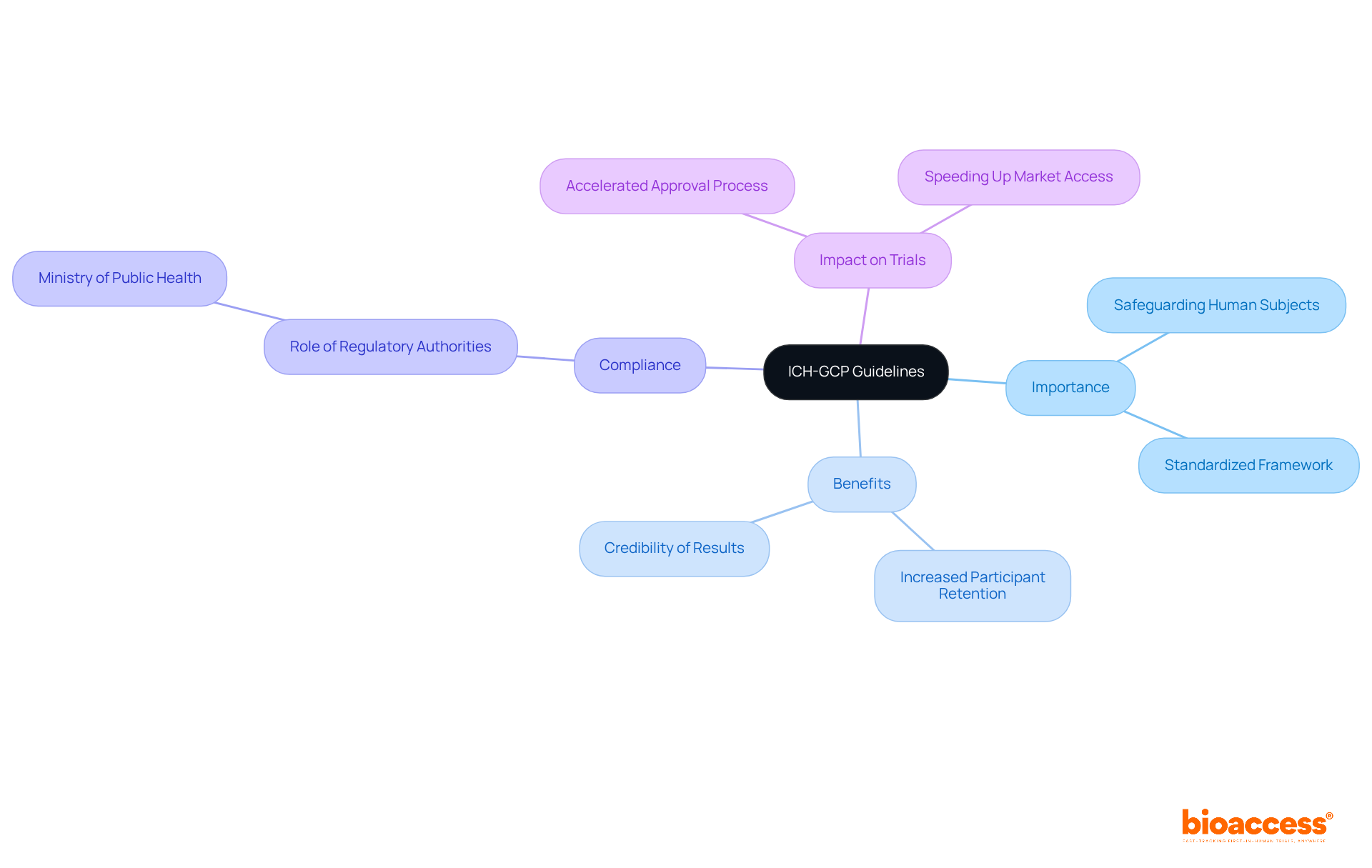 This mindmap starts with the central idea of ICH-GCP guidelines and branches out to show their importance, benefits, compliance aspects, and impacts on clinical trials. Each branch represents a key area related to the guidelines, helping you see how they connect and contribute to successful clinical research. This mindmap starts with the central idea of ICH-GCP guidelines and branches out to show their importance, benefits, compliance aspects, and impacts on clinical trials. Each branch represents a key area related to the guidelines, helping you see how they connect and contribute to successful clinical research.