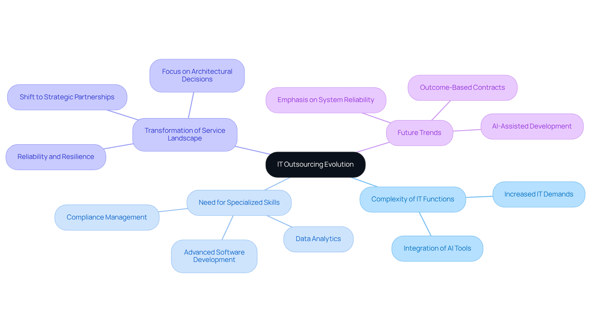 The central node represents the main theme of IT outsourcing evolution, while the branches illustrate key areas of focus. Each sub-branch provides more detail on specific aspects, helping you understand how they connect to the overall theme.