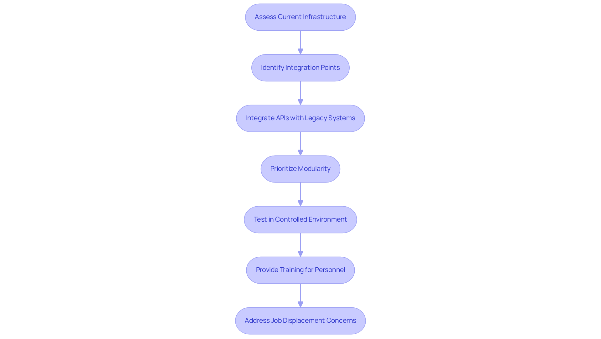 This flowchart shows the steps to successfully integrate AI into financial systems. Each box represents a key action, and the arrows guide you through the process from assessing your current setup to addressing concerns about job displacement. Following these steps can help ensure a smooth and effective integration.