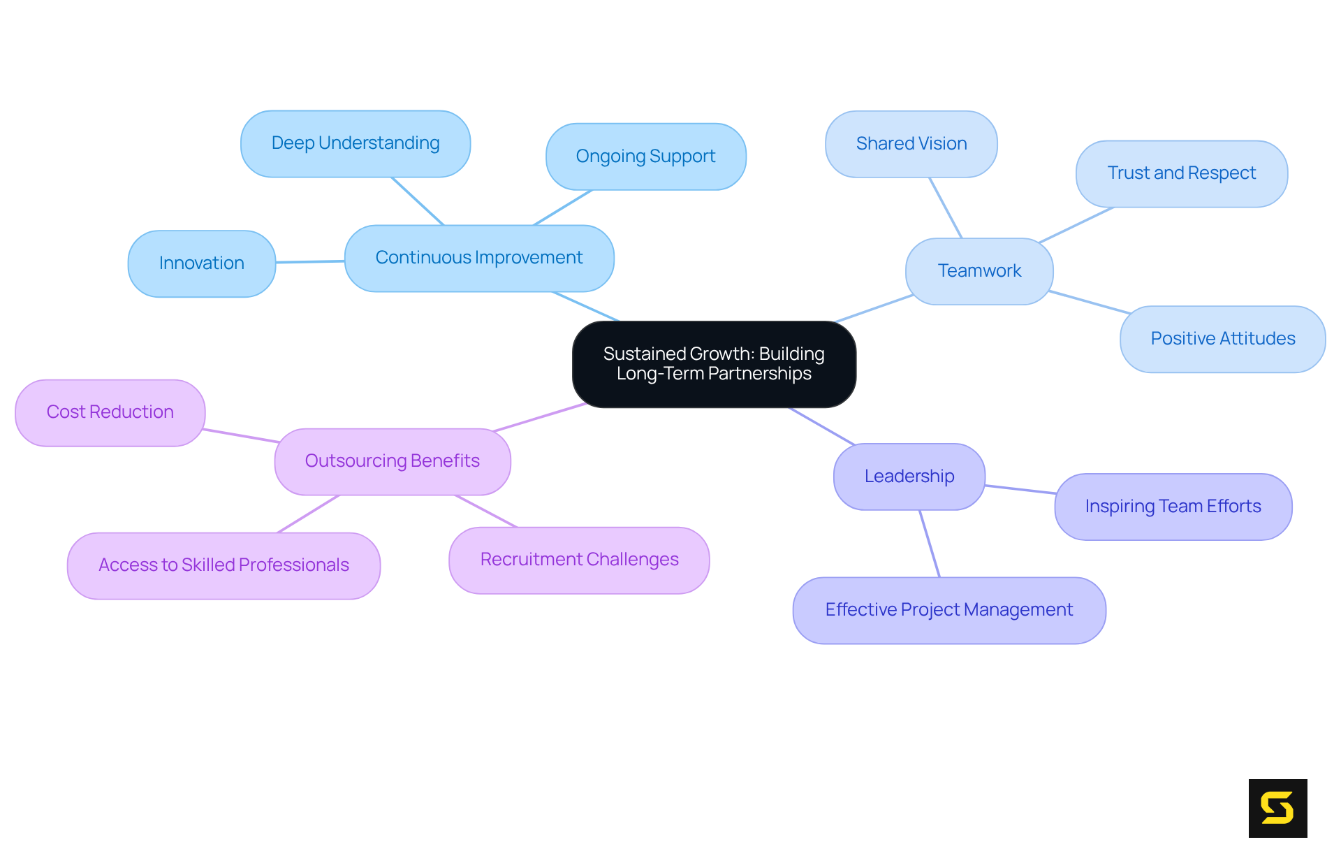 In the center, you'll find the main theme of sustained growth. Branching out, you'll see key areas that contribute to this growth, such as teamwork and leadership, along with challenges like recruitment. Each section shows how these elements connect to foster a successful collaboration.