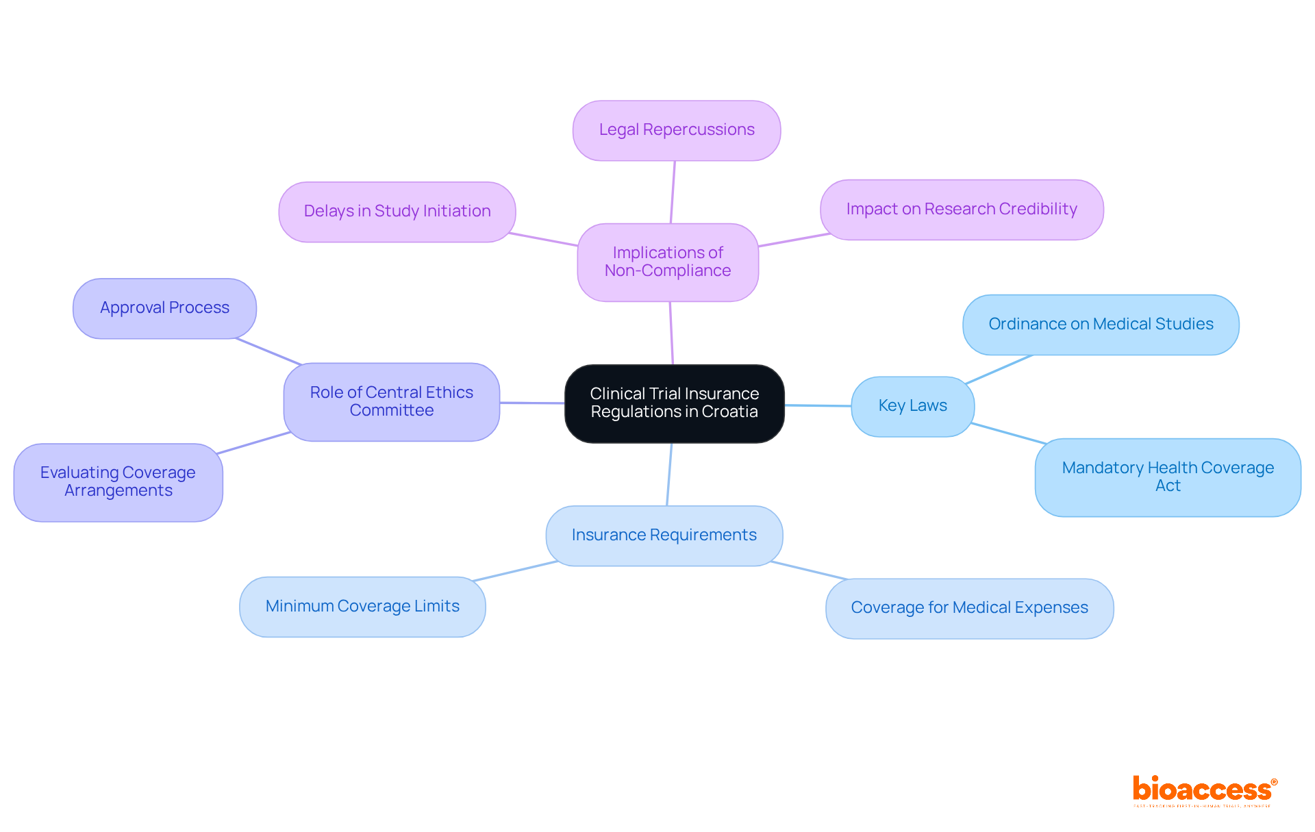 The central node represents the main topic, while branches show key laws, requirements, and roles. Each color-coded branch helps you navigate through the complex regulations and their implications.