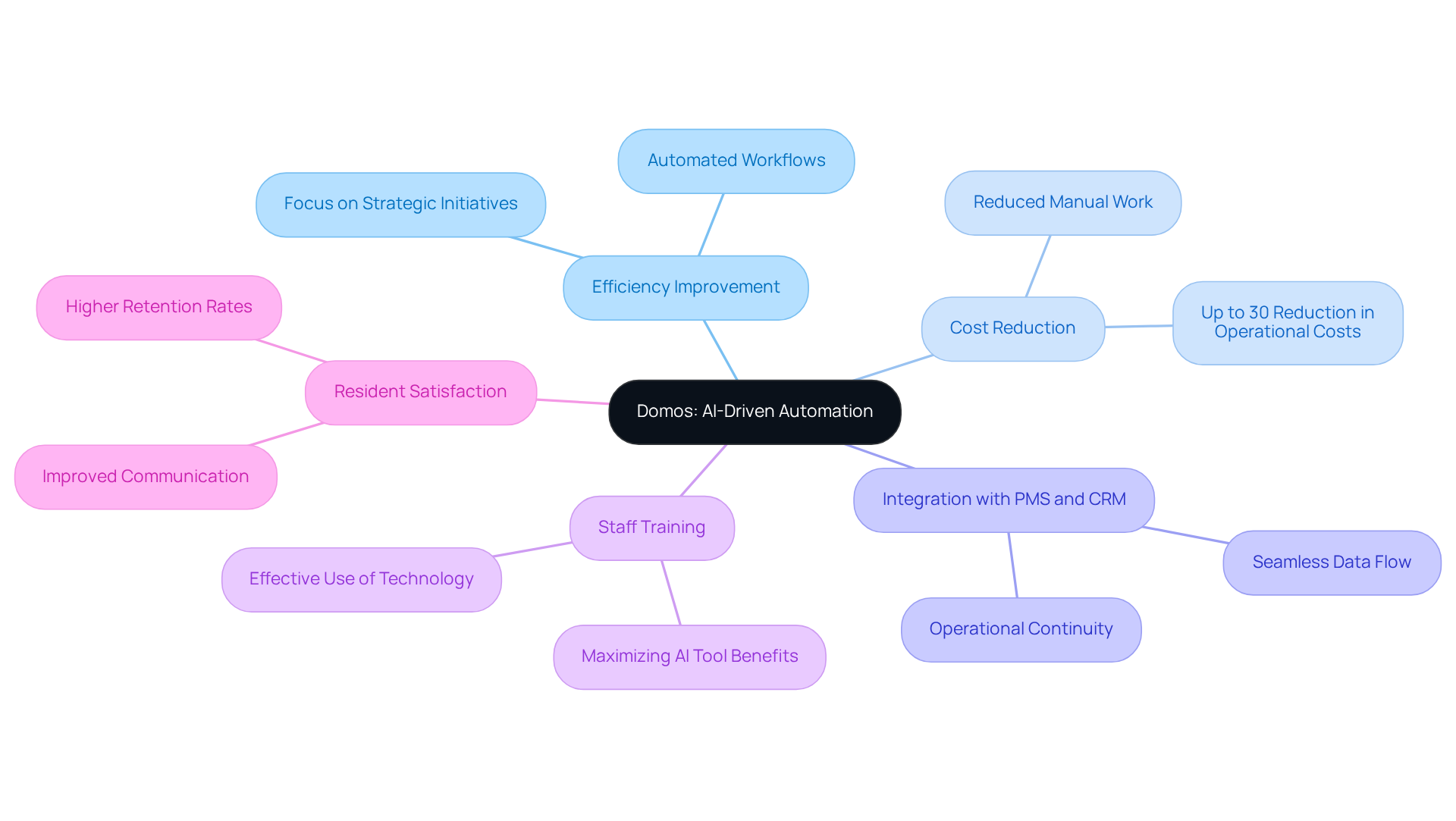 The central node represents Domos, and the branches show how it impacts various aspects of property management. Each branch highlights a key benefit or feature, making it easy to understand the overall advantages of using this AI-driven software. The central node represents Domos, and the branches show how it impacts various aspects of property management. Each branch highlights a key benefit or feature, making it easy to understand the overall advantages of using this AI-driven software.