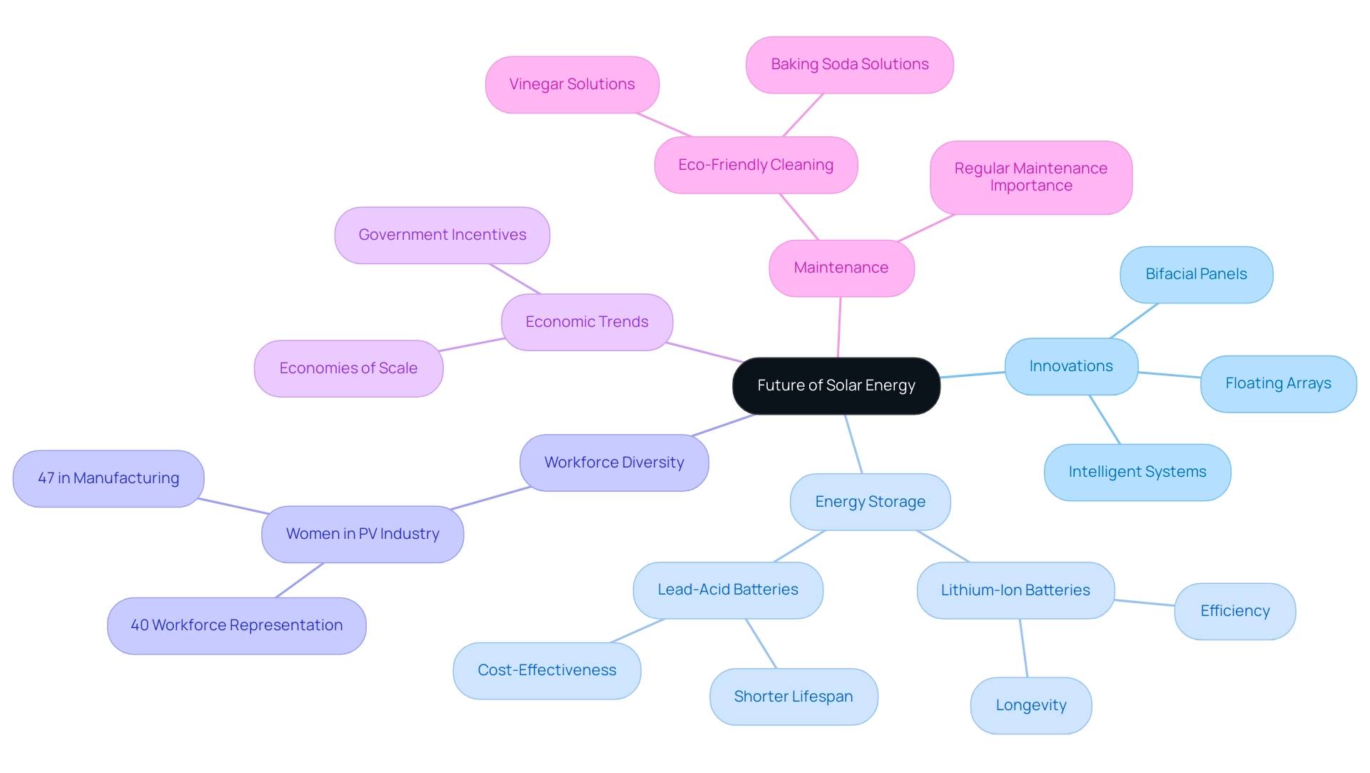 Each branch represents a major theme in solar energy advancements, with sub-branches detailing specific innovations, storage options, workforce aspects, economic considerations, and maintenance tips.