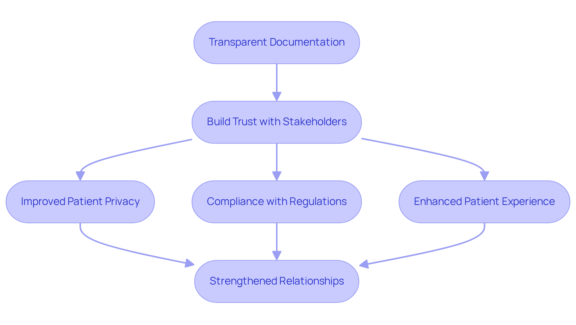 Follow the arrows to see how transparent documentation leads to trust and various benefits for patients and organizations. Each step builds on the previous one, showing the importance of clear practices in medical billing.