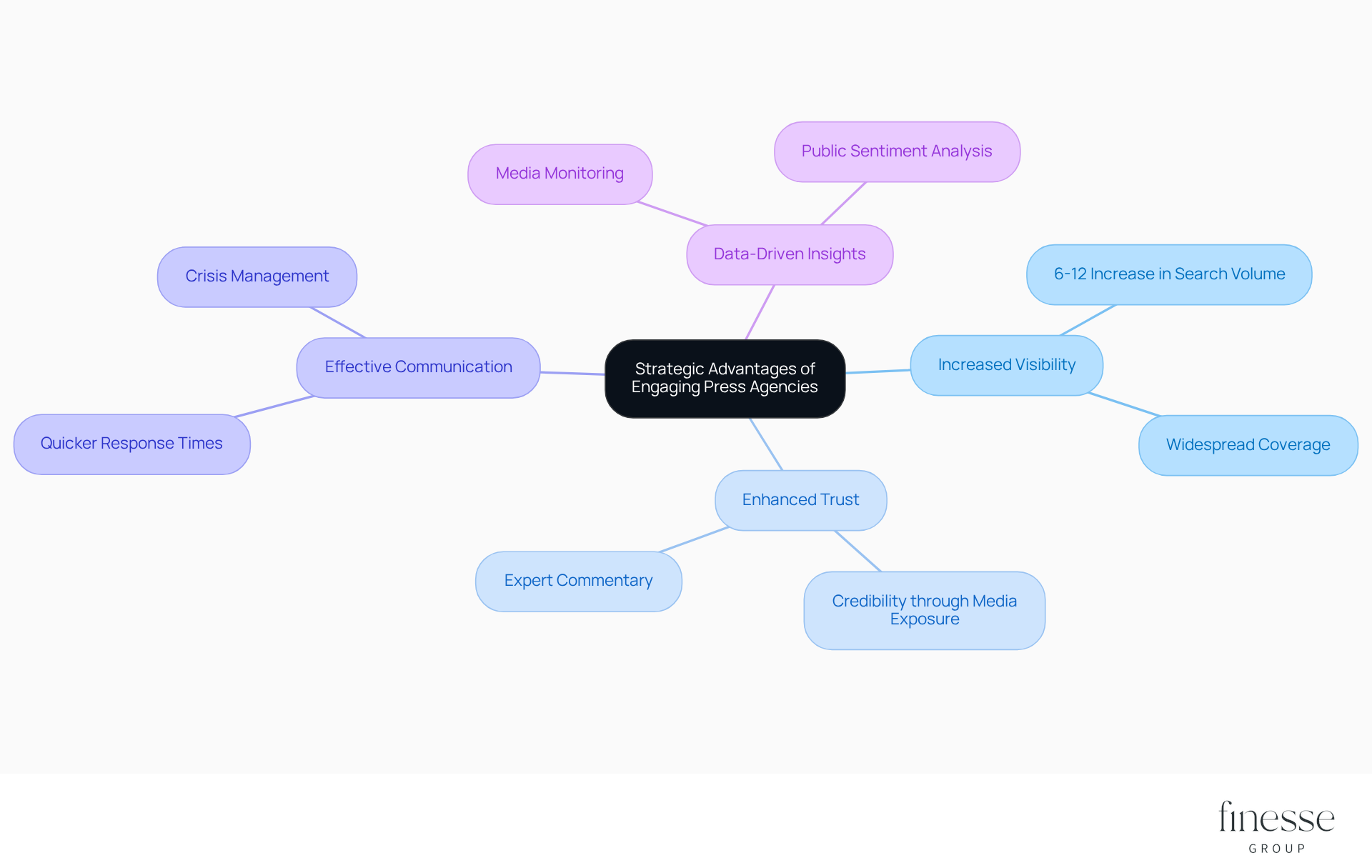 Start at the center with the main advantage, then follow the branches to see specific benefits and examples of how press agencies can enhance a company's strategy.