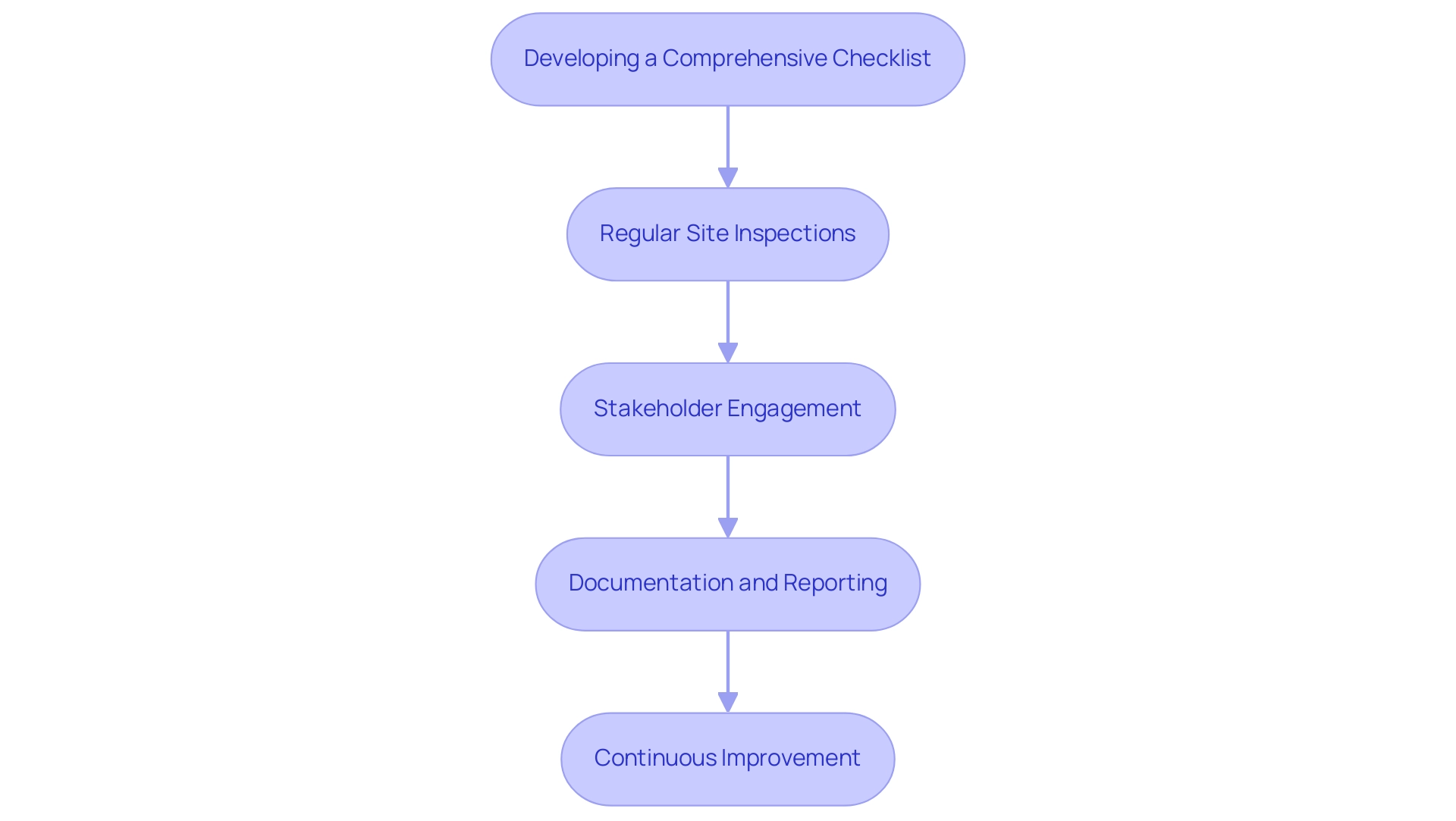 Each box represents a best practice in the compliance assessment process, and the arrows indicate the flow of actions taken to ensure effective compliance.