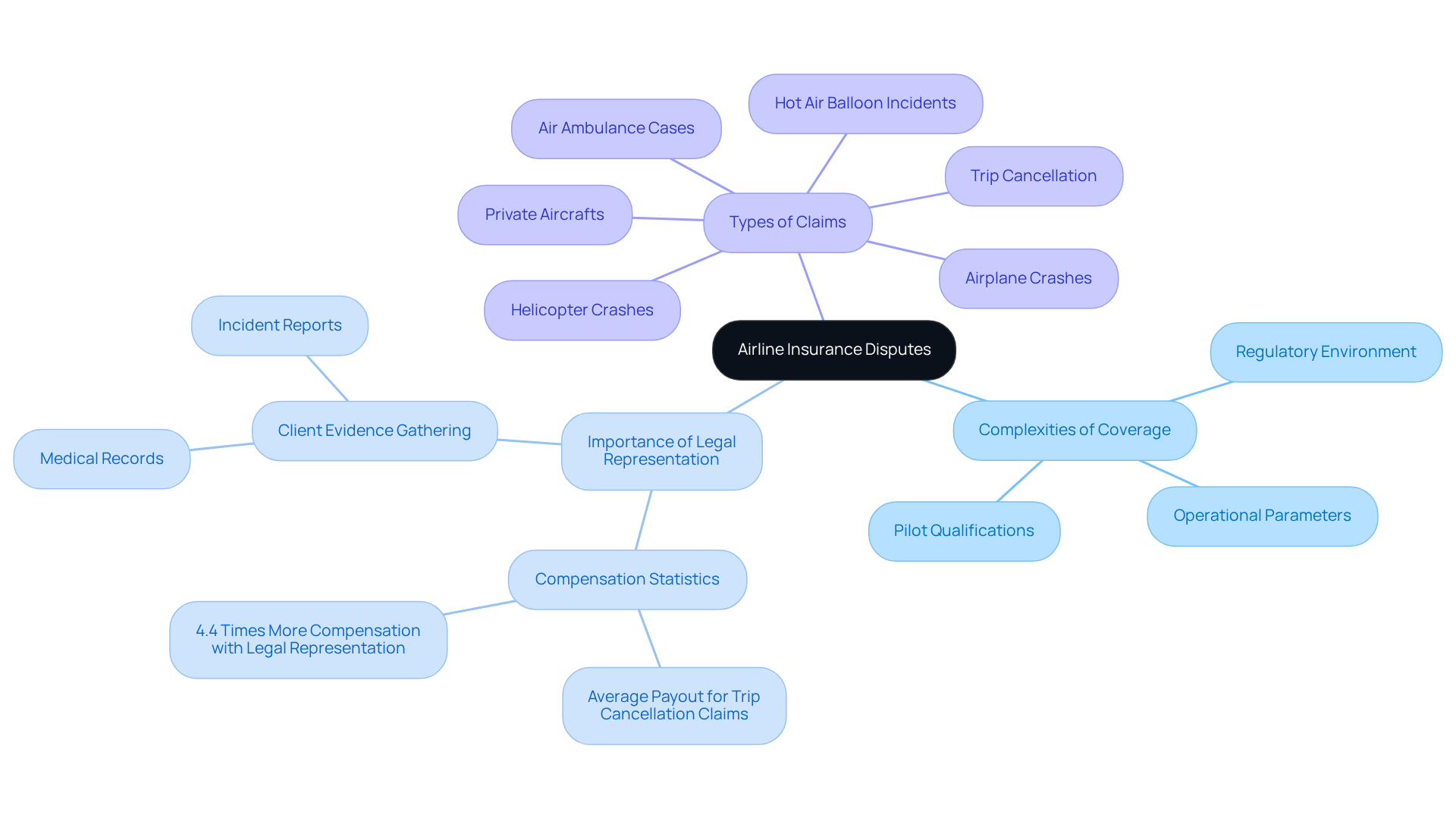 This mindmap starts with the central theme of airline insurance disputes and branches out into various related topics. Each branch represents a key area of concern, helping you see how they connect and what aspects are important to consider when navigating these disputes.