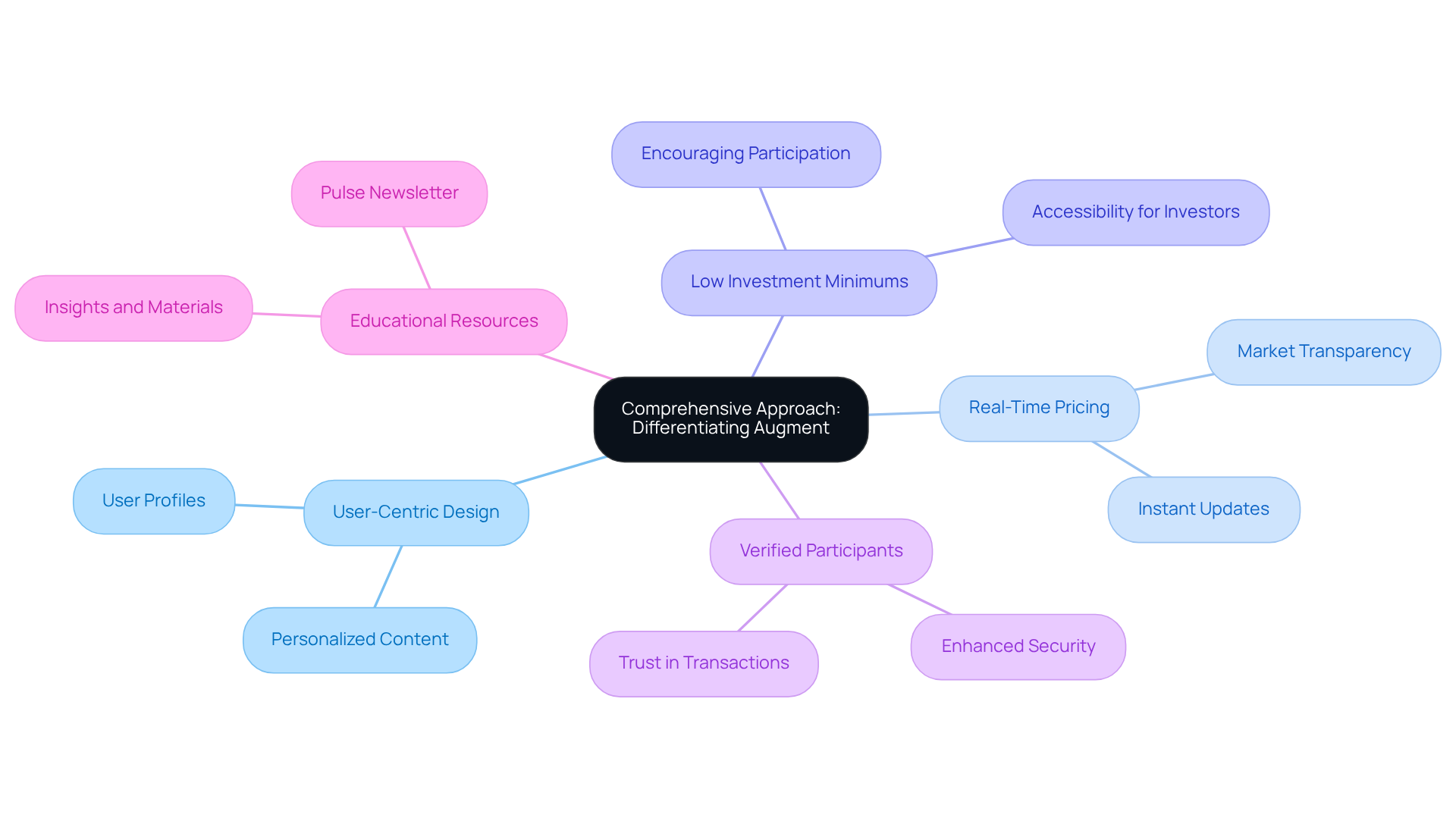 Start at the center with the main approach, then explore each branch to see the specific features and benefits that make the platform unique in the private share trading landscape.