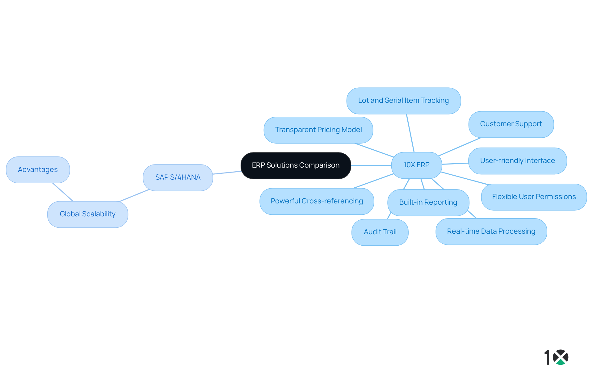The central node represents the overall theme of the comparison. Branches illustrate each ERP system, with features and benefits branching off to showcase what makes each solution unique.