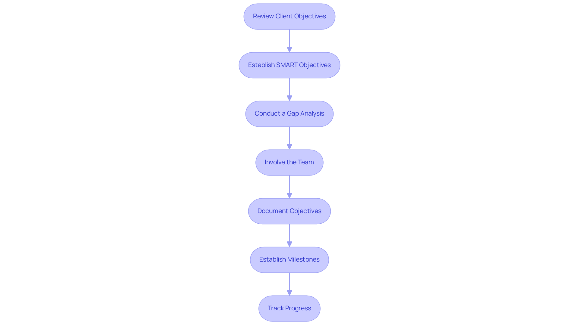 Each box represents a crucial step in the goal-setting process. Follow the arrows to see how each step builds on the previous one, guiding you toward effective project objectives.