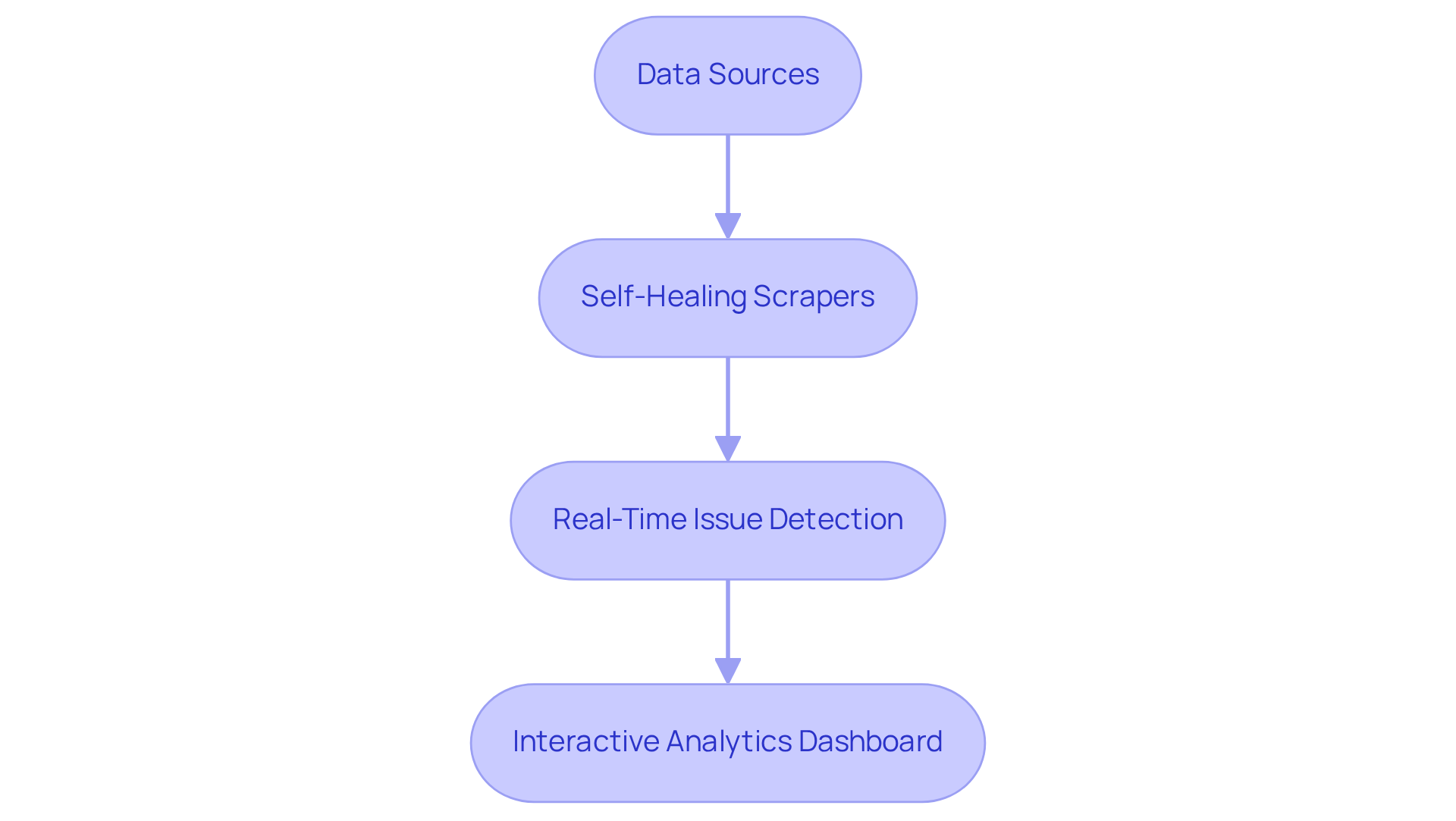 Follow the arrows to see how data moves from the sources through the scrapers to real-time analytics, making the data extraction process efficient and reliable.