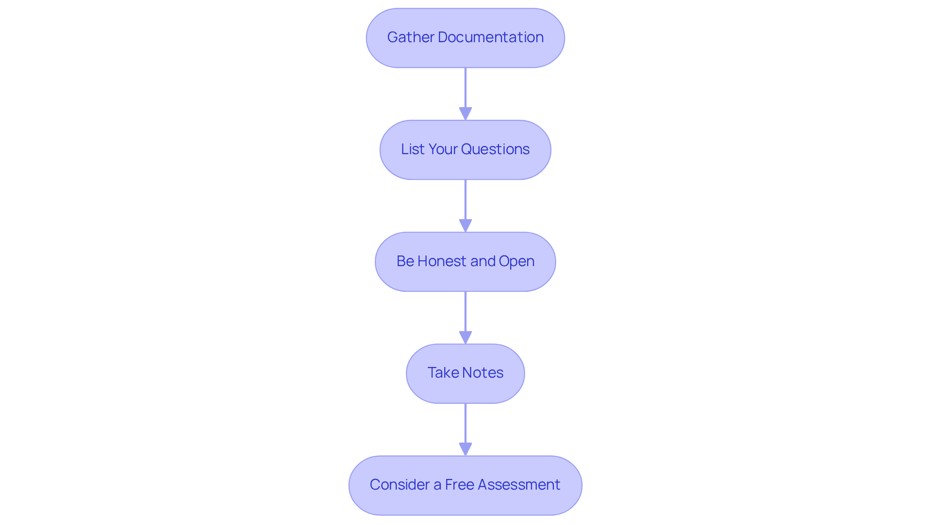 Each box represents a step in your preparation process. Follow the arrows to see the order in which you should complete these tasks to ensure you're ready for your consultation. Each box represents a step in your preparation process. Follow the arrows to see the order in which you should complete these tasks to ensure you're ready for your consultation.