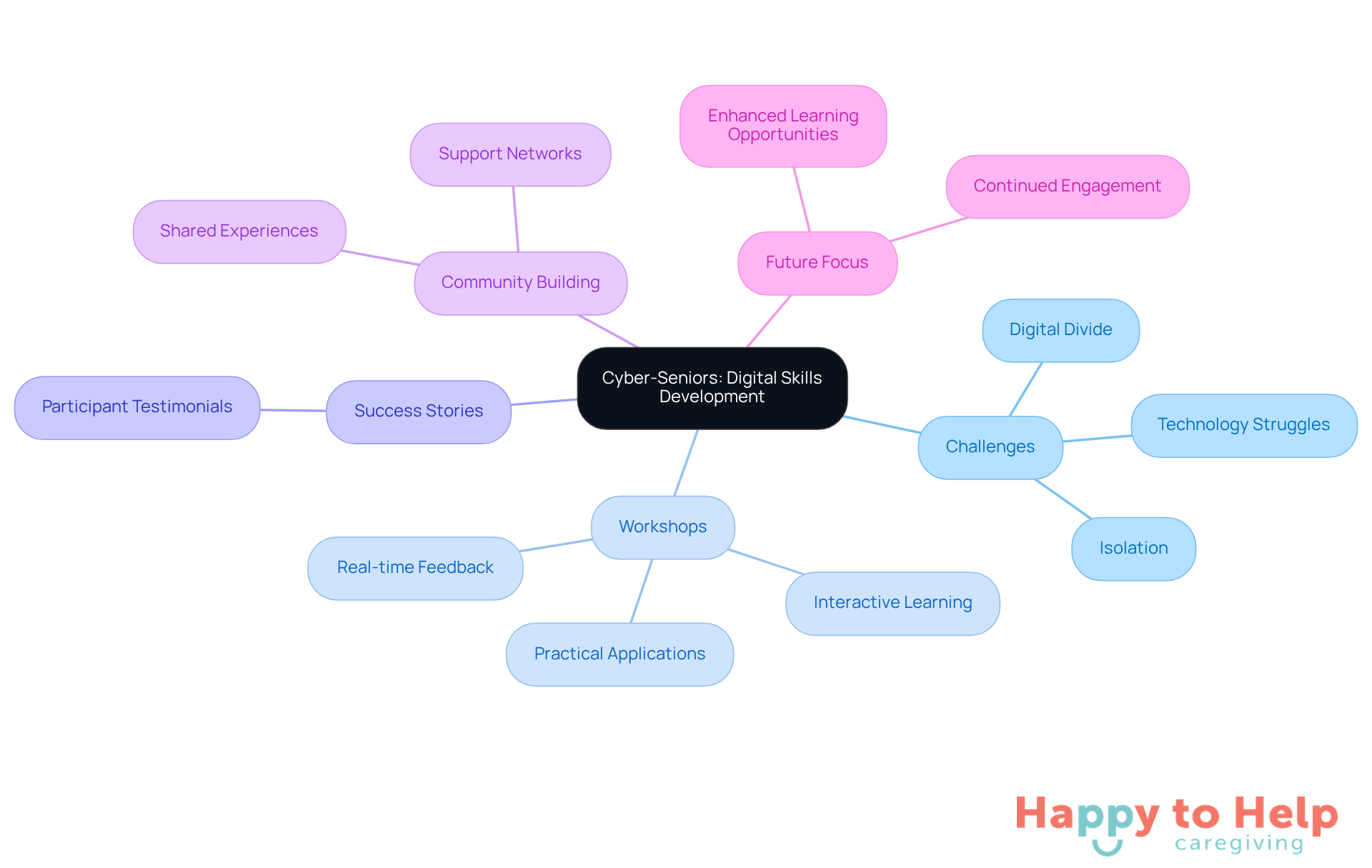 The central node represents the main initiative, while the branches show the different aspects of the program. Each sub-branch provides more detail about the challenges, workshops, and community impact, helping you see how everything connects.