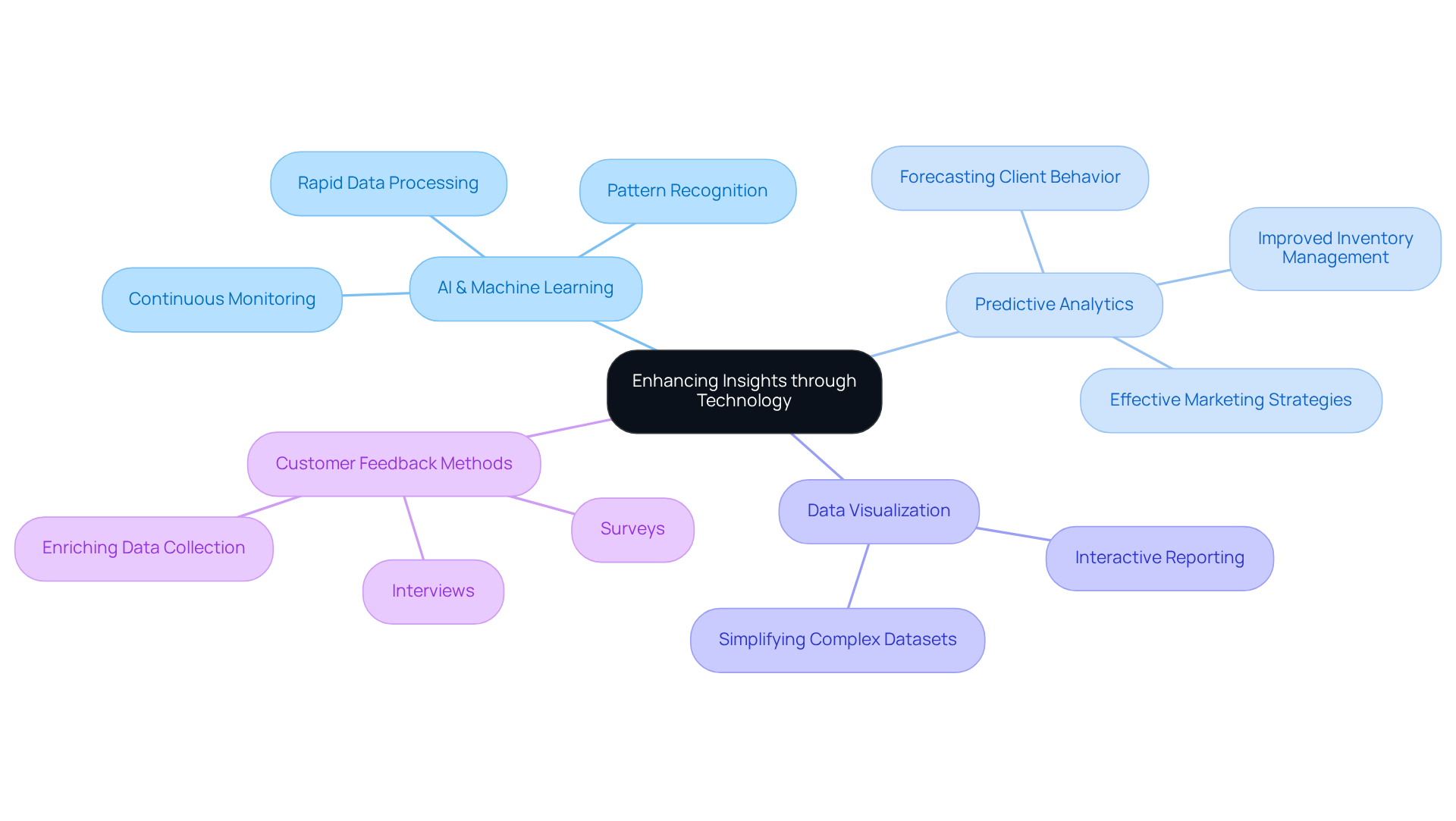 The central node represents the main theme, while the branches show different technologies and methods that contribute to enhancing insights. Each sub-branch provides specific examples or benefits, helping you understand how these elements connect.