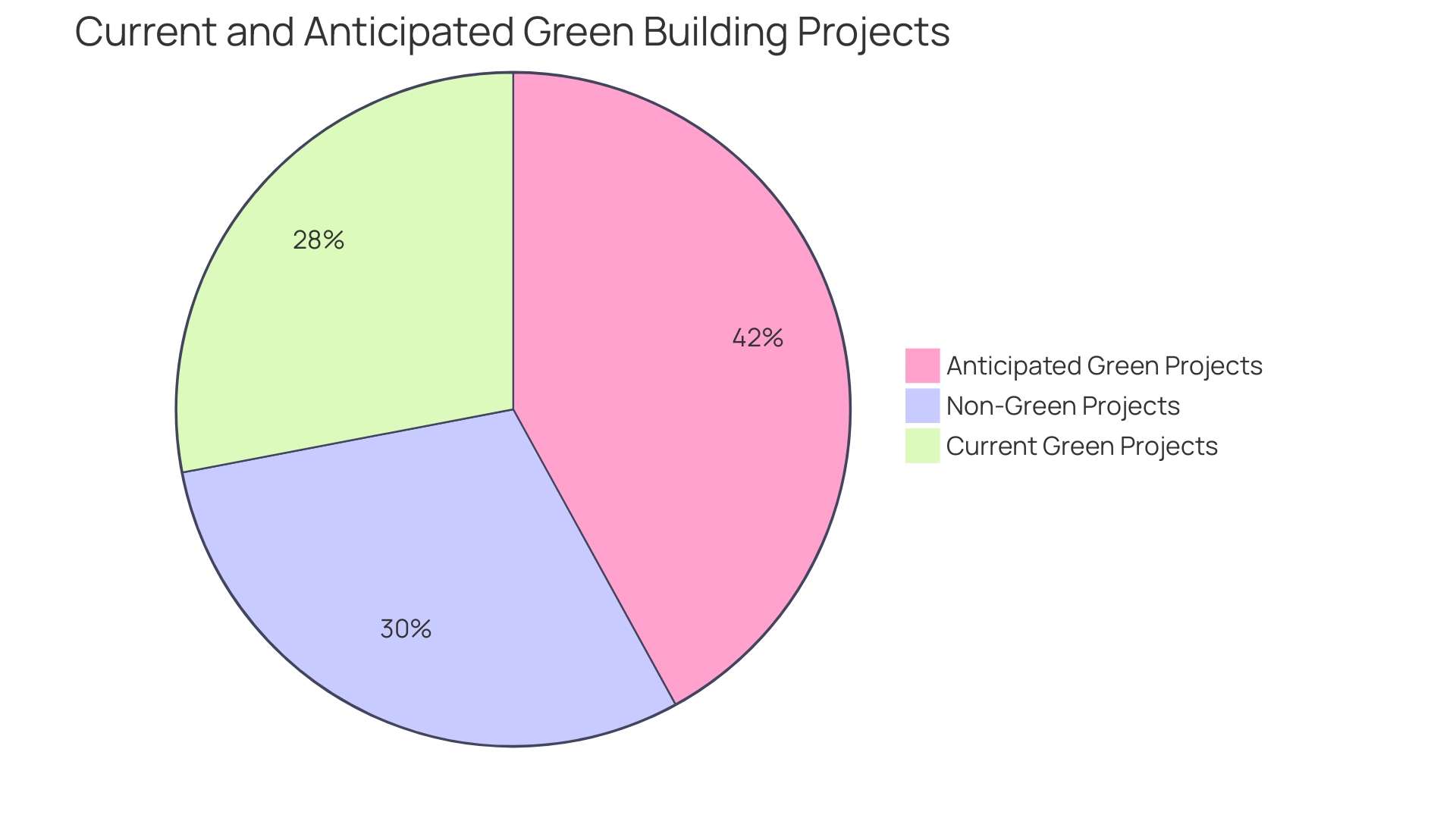 Green slice (28%): Current green projects, Light green slice (42%): Anticipated green projects, Gray slice (30%): Non-green projects.