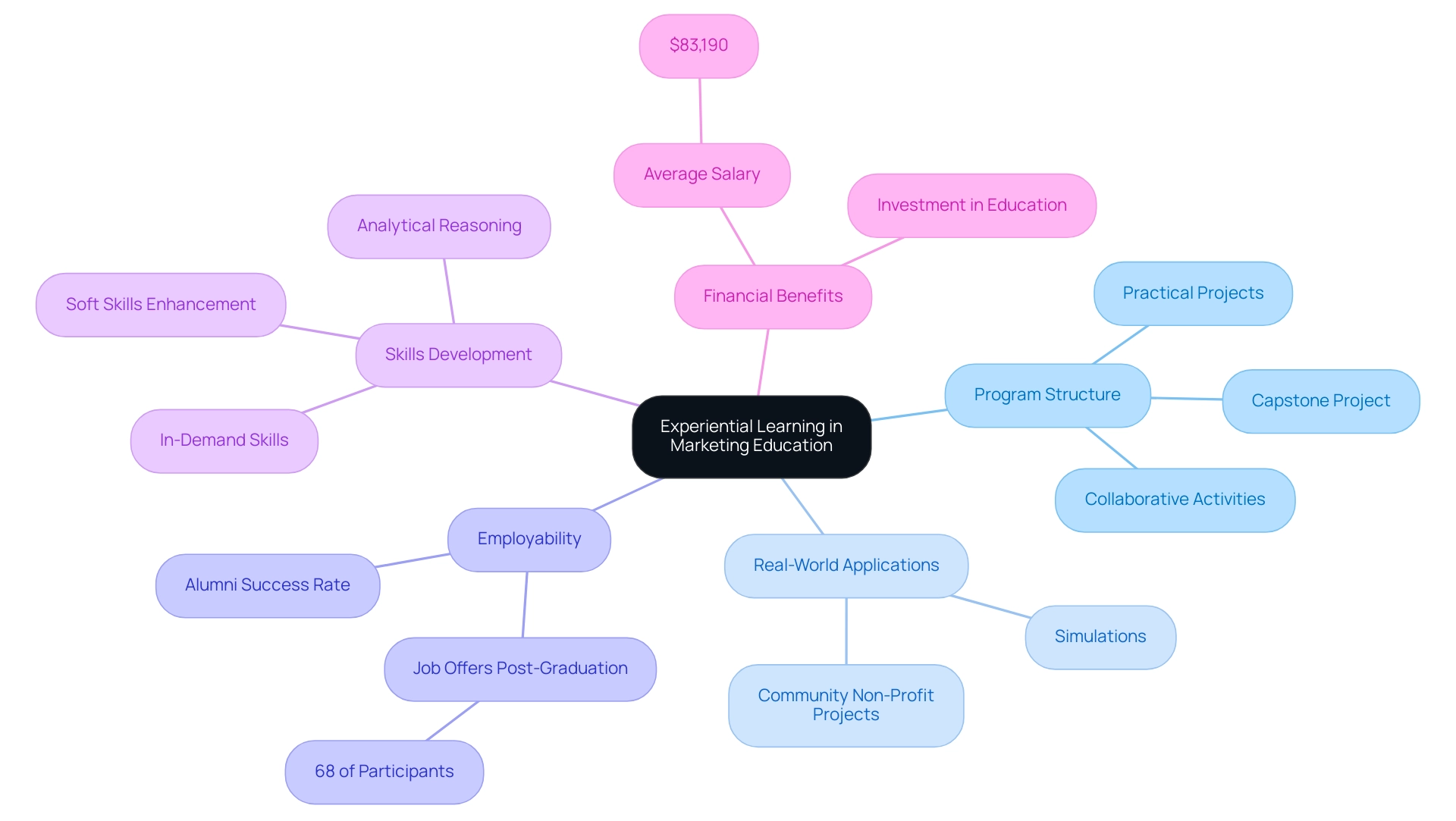 The central node represents experiential learning, with branches illustrating different aspects such as program structure, employability, and financial benefits. The central node represents experiential learning, with branches illustrating different aspects such as program structure, employability, and financial benefits.