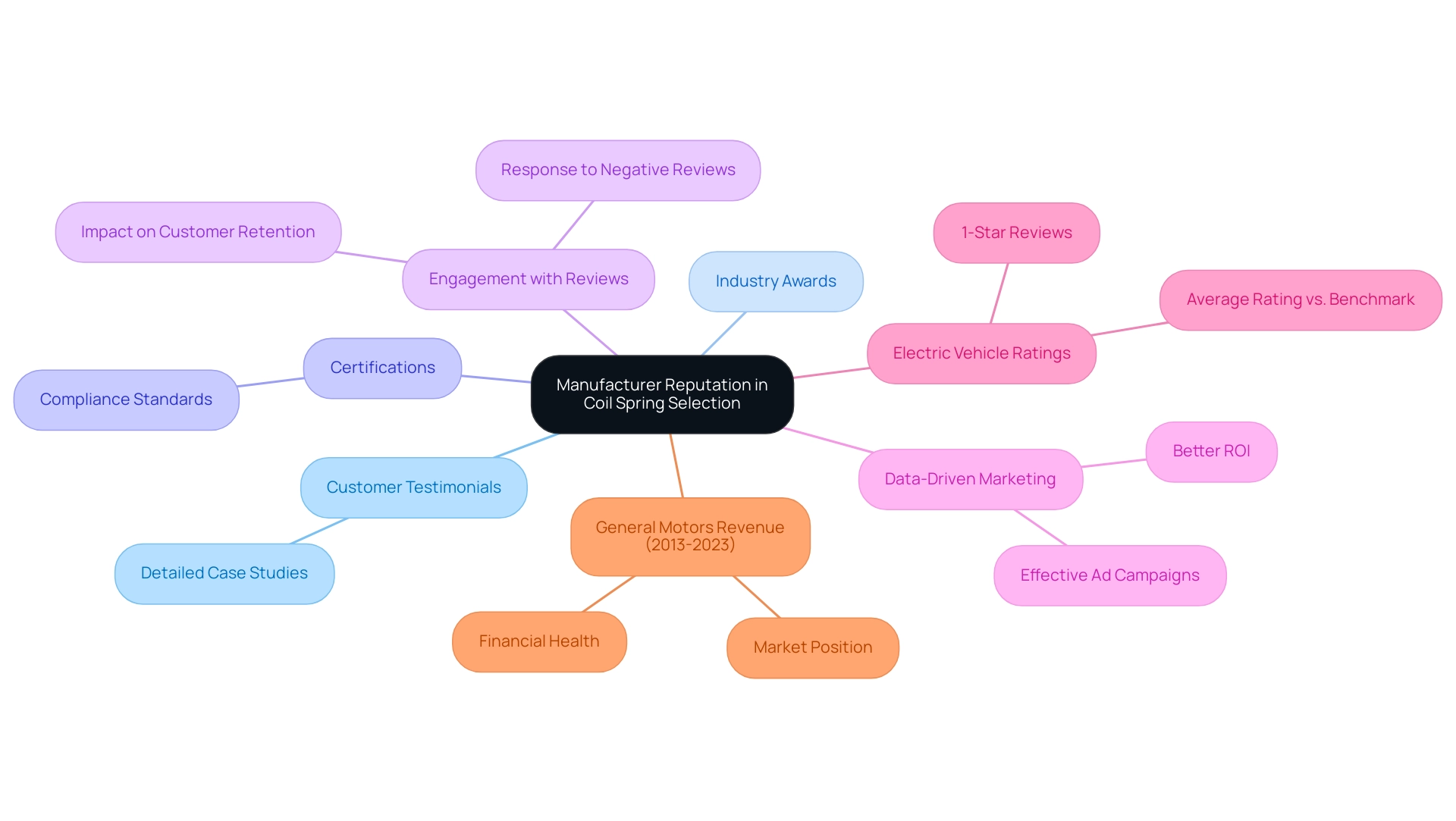 The central node represents the overall importance of reputation, with branches showing key influencing factors and sub-branches providing additional details.