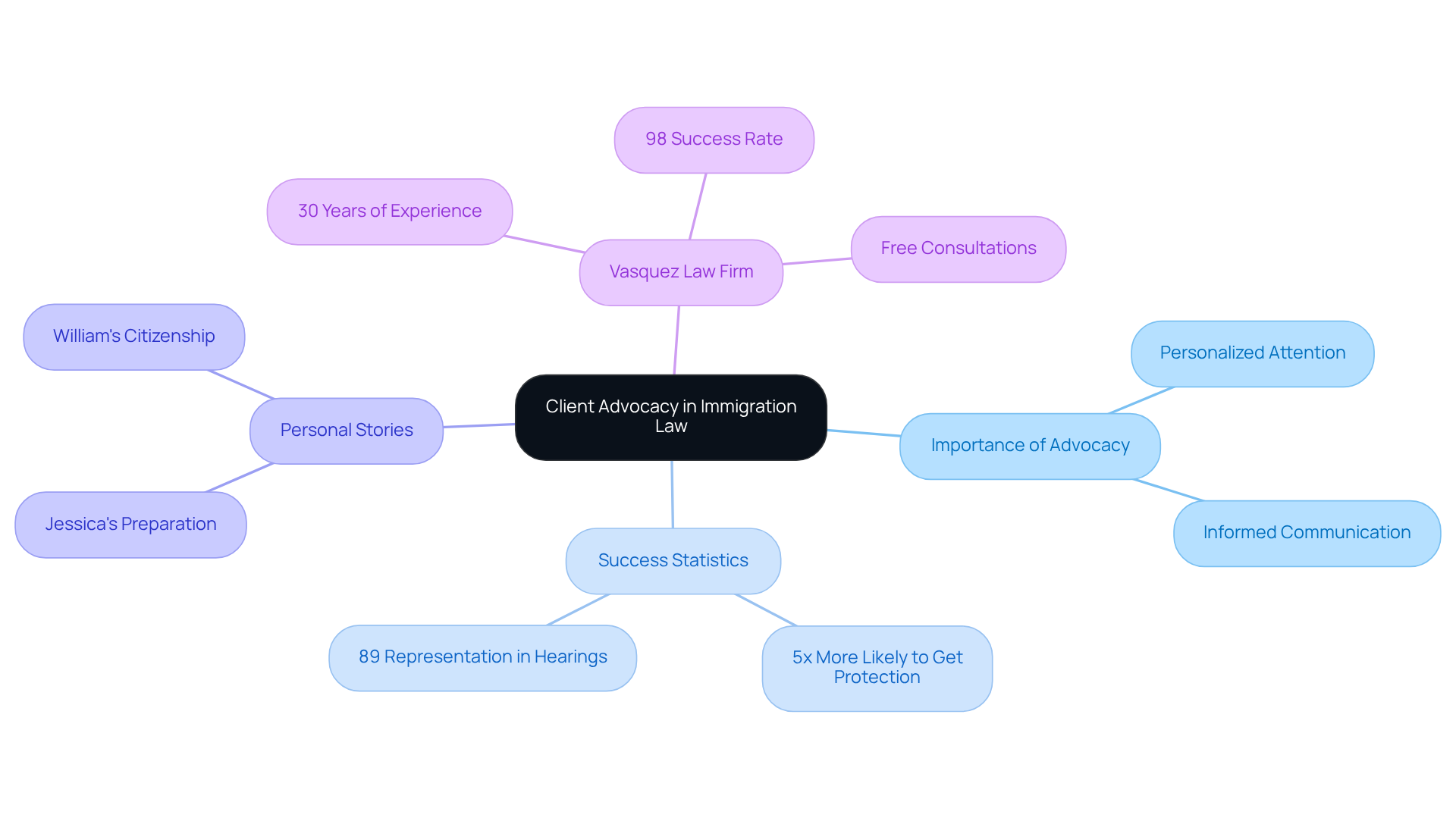 This mindmap illustrates how client advocacy is crucial when choosing an immigration lawyer. Each branch represents a different aspect of advocacy, from its importance to real-life success stories, helping you understand why having a dedicated attorney can make a significant difference.