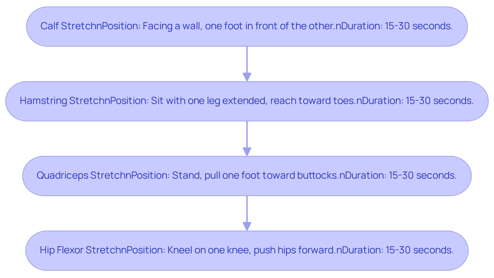 Each box represents a stretching exercise, with color coding to easily differentiate between them. Arrows indicate that these stretches can be performed in a routine.