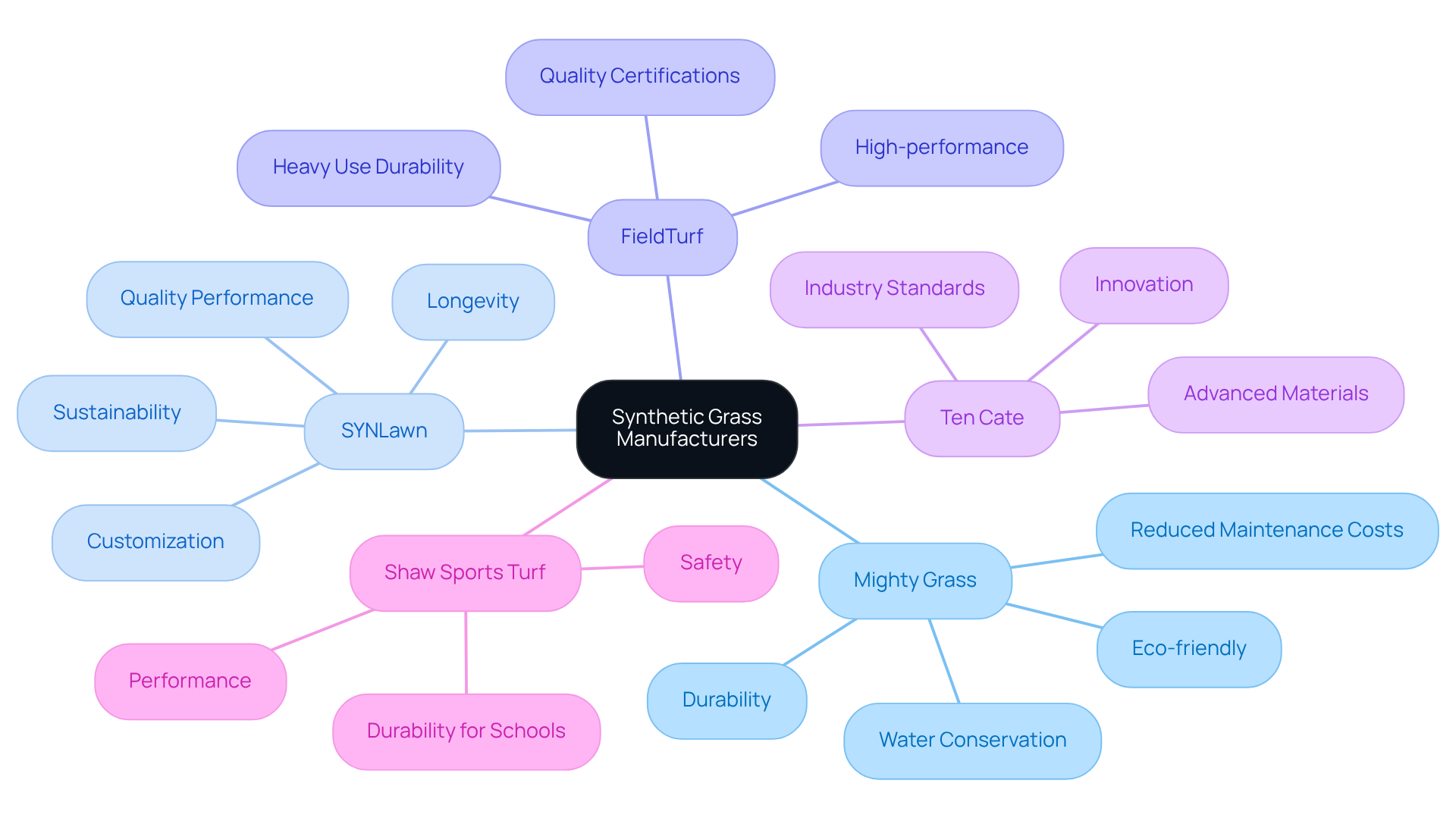 The central node represents the synthetic grass industry, while each branch shows a different manufacturer. The sub-branches detail what makes each company unique, helping you understand their contributions at a glance.