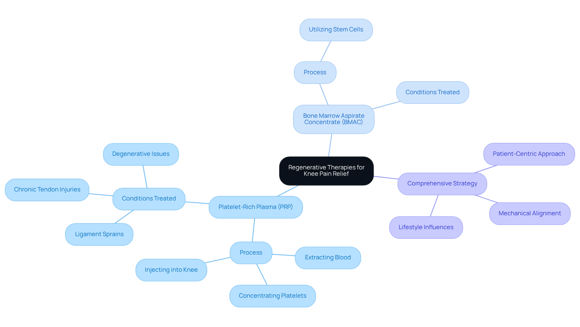 This mindmap illustrates the different regenerative therapies available for knee pain relief. Start at the center with the main topic, then explore the branches to see the specific therapies, their processes, and the conditions they treat. Each color-coded branch helps you understand how these therapies work together to provide relief. This mindmap illustrates the different regenerative therapies available for knee pain relief. Start at the center with the main topic, then explore the branches to see the specific therapies, their processes, and the conditions they treat. Each color-coded branch helps you understand how these therapies work together to provide relief.