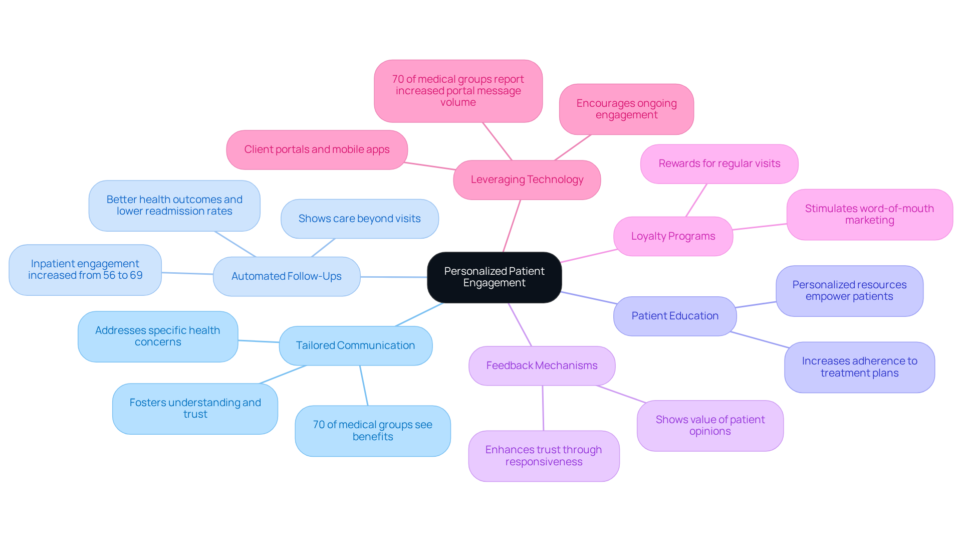 This mindmap shows how personalized engagement strategies connect to the central theme of building trust in healthcare. Each branch represents a different strategy, and the sub-points highlight the benefits or key aspects of each approach.