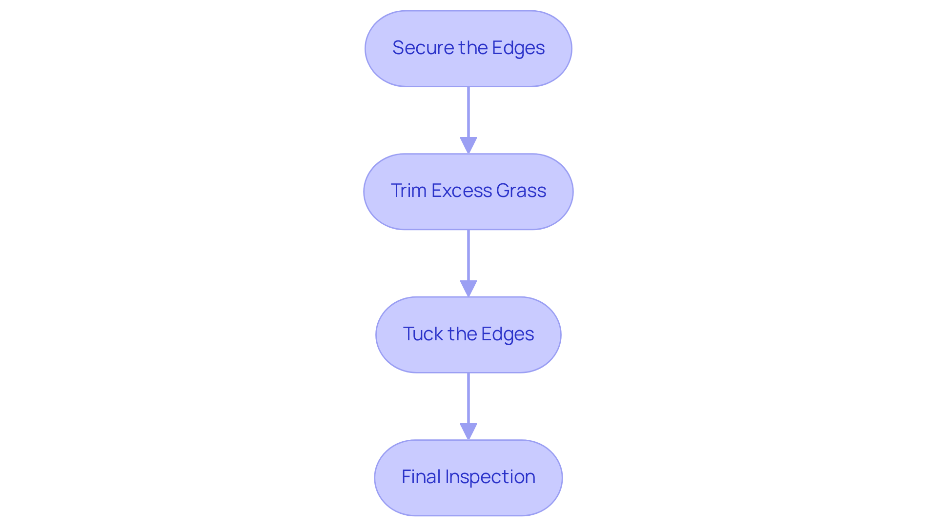 Follow the arrows from step to step to see how to properly secure and trim your turf edges for a neat and safe installation.