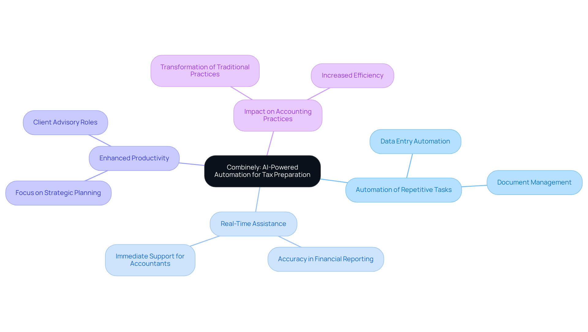 The central node represents Combinely's automation platform, while the branches show its key features and benefits. Each branch connects to specific advantages, illustrating how the software transforms accounting practices.