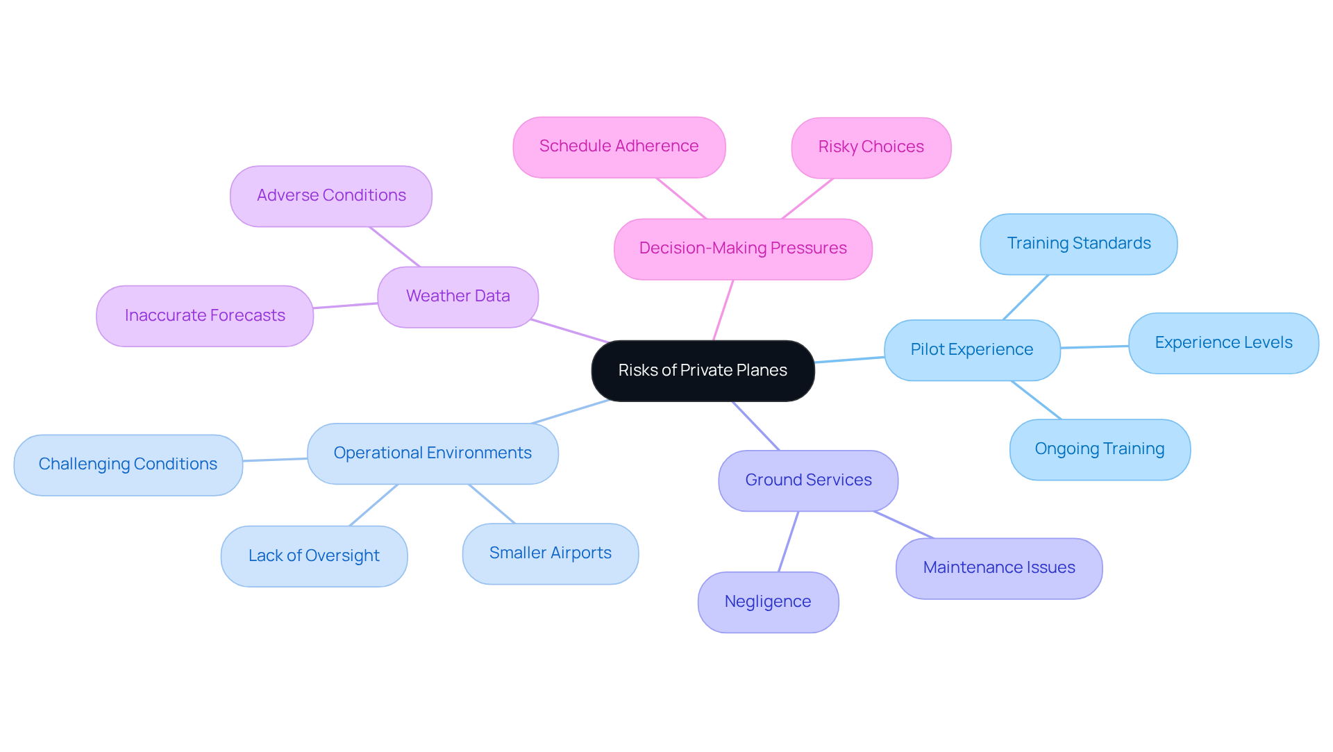 The central node represents the overall risk of private planes, while the branches show the different factors that contribute to this risk. Each sub-point provides more detail on how these factors impact safety.