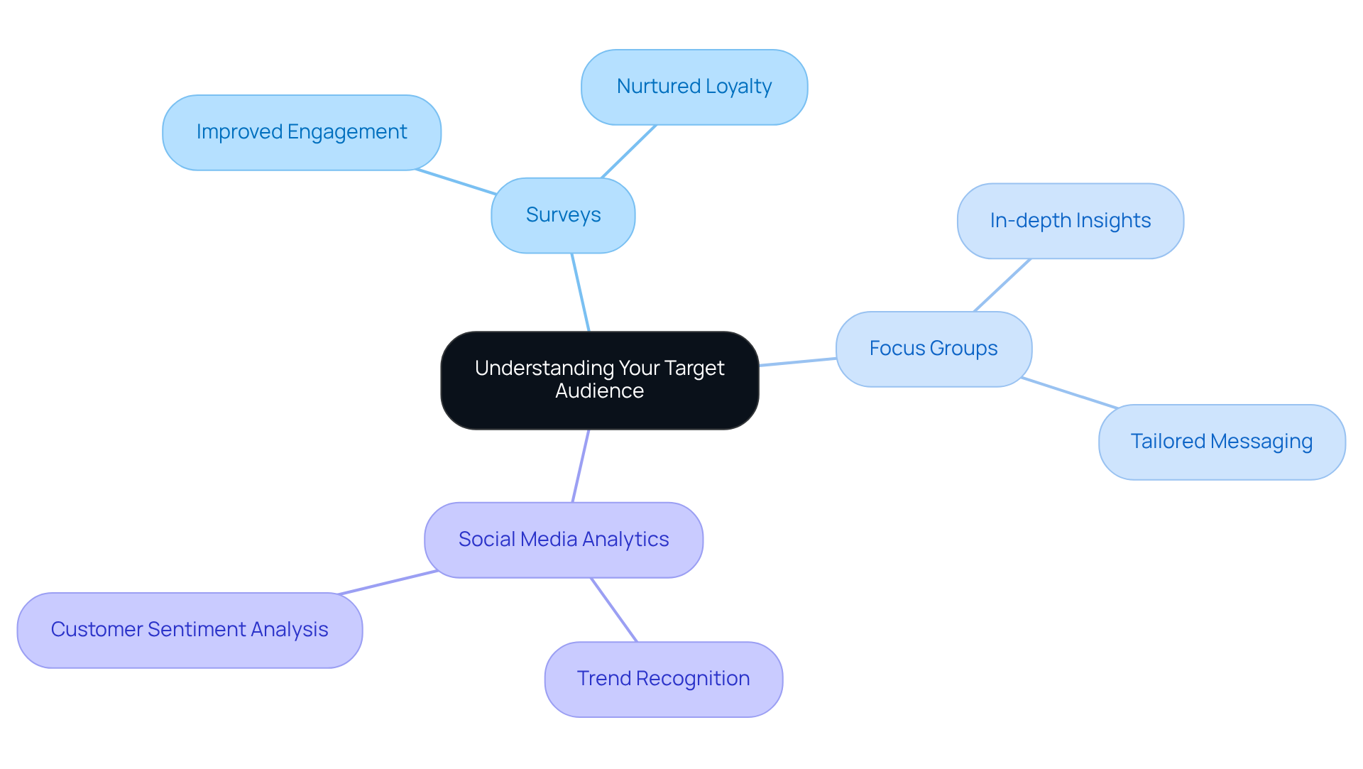 This mindmap starts with the main idea of understanding your audience and branches out into different methods and their benefits. Each branch shows how these insights can lead to better communication and stronger customer relationships. This mindmap starts with the main idea of understanding your audience and branches out into different methods and their benefits. Each branch shows how these insights can lead to better communication and stronger customer relationships.
