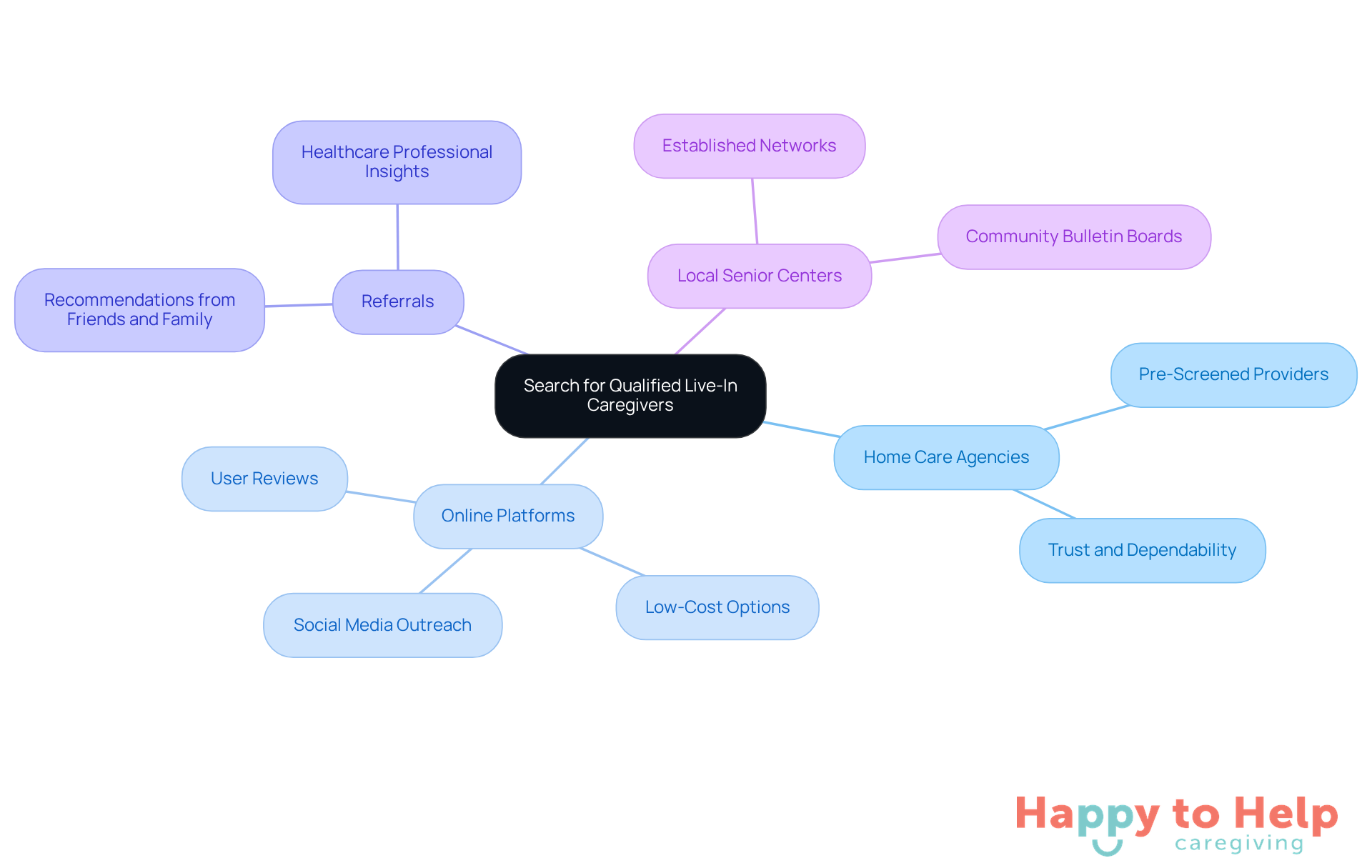 The central node represents the main topic, while the branches show different strategies to find caregivers. Each sub-branch provides additional details or actions related to that strategy, helping you visualize the options available.