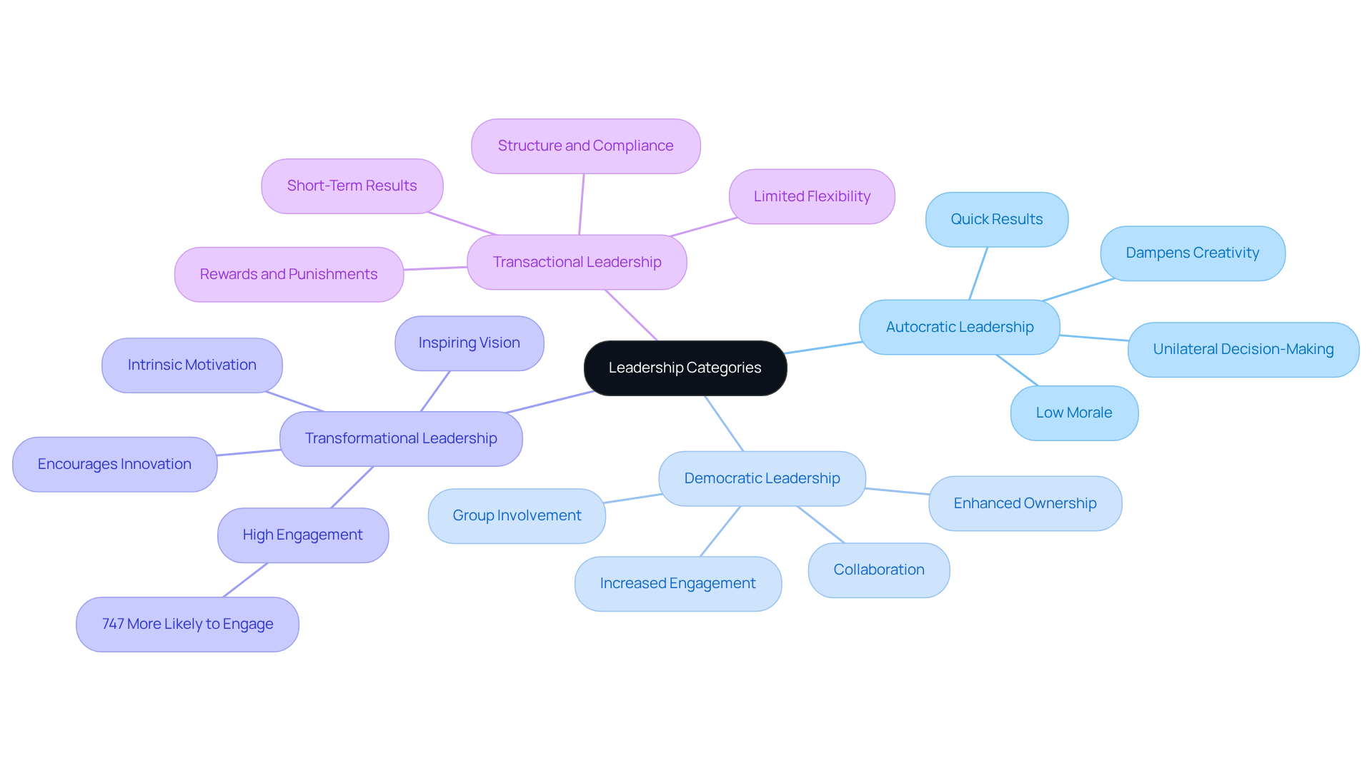 This mindmap illustrates different leadership styles. Each branch represents a style, and the sub-branches highlight their unique traits and effects on teams. Explore how each style influences engagement and performance!