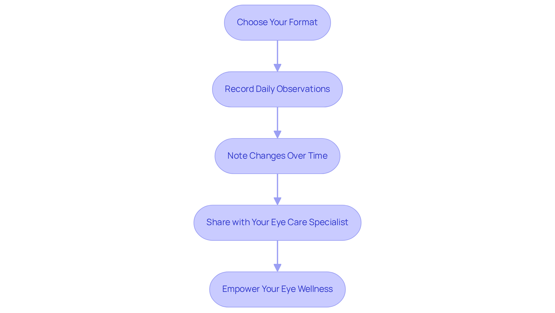 Each box represents a step in the process of keeping a vision journal. Follow the arrows to see how to move from one step to the next, starting from choosing your format all the way to sharing your observations with your eye care specialist.