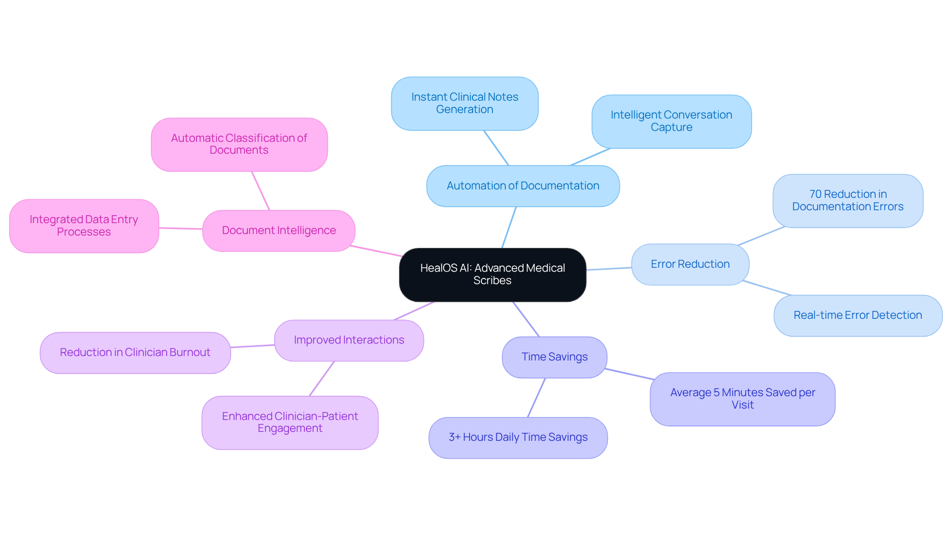 Start at the center with HealOS AI, then explore each branch to see how it improves documentation and patient care. Each branch highlights a key benefit, making it easy to understand the overall impact of this technology. Start at the center with HealOS AI, then explore each branch to see how it improves documentation and patient care. Each branch highlights a key benefit, making it easy to understand the overall impact of this technology.
