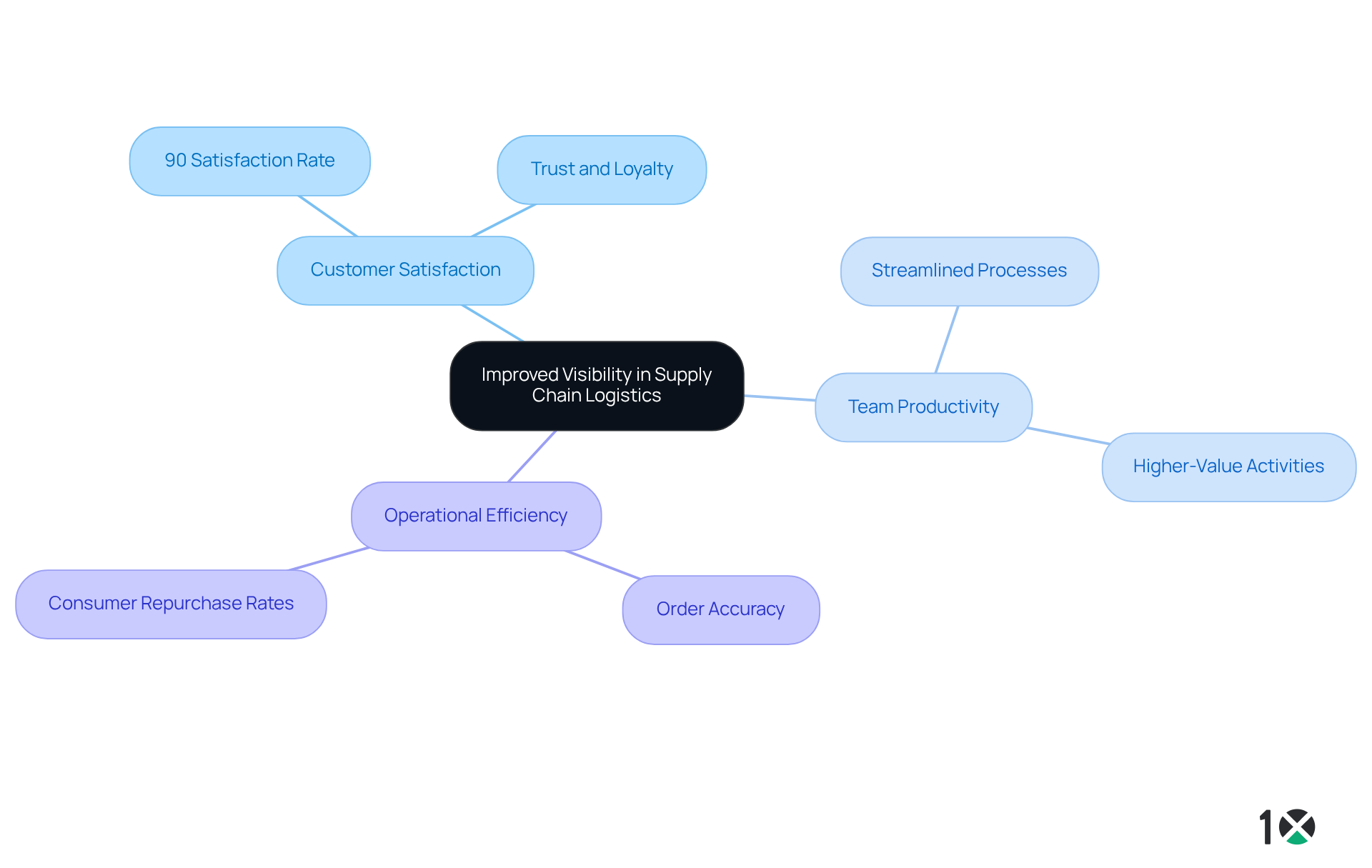 The central theme is how visibility in logistics improves satisfaction and productivity. Follow the branches to explore how each factor relates to the overall impact. The central theme is how visibility in logistics improves satisfaction and productivity. Follow the branches to explore how each factor relates to the overall impact.